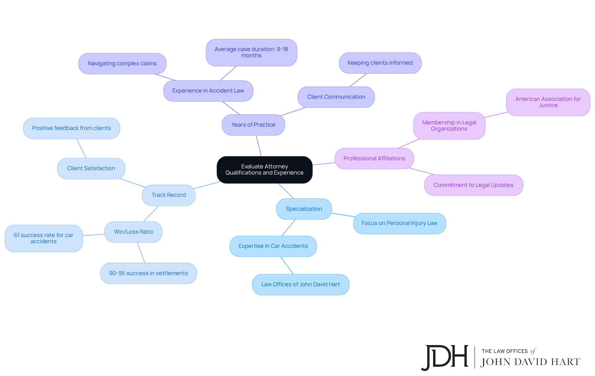 The center represents the main topic of evaluating attorneys, while the branches show the important qualifications to consider. Each branch provides specific details that can help you make an informed choice.