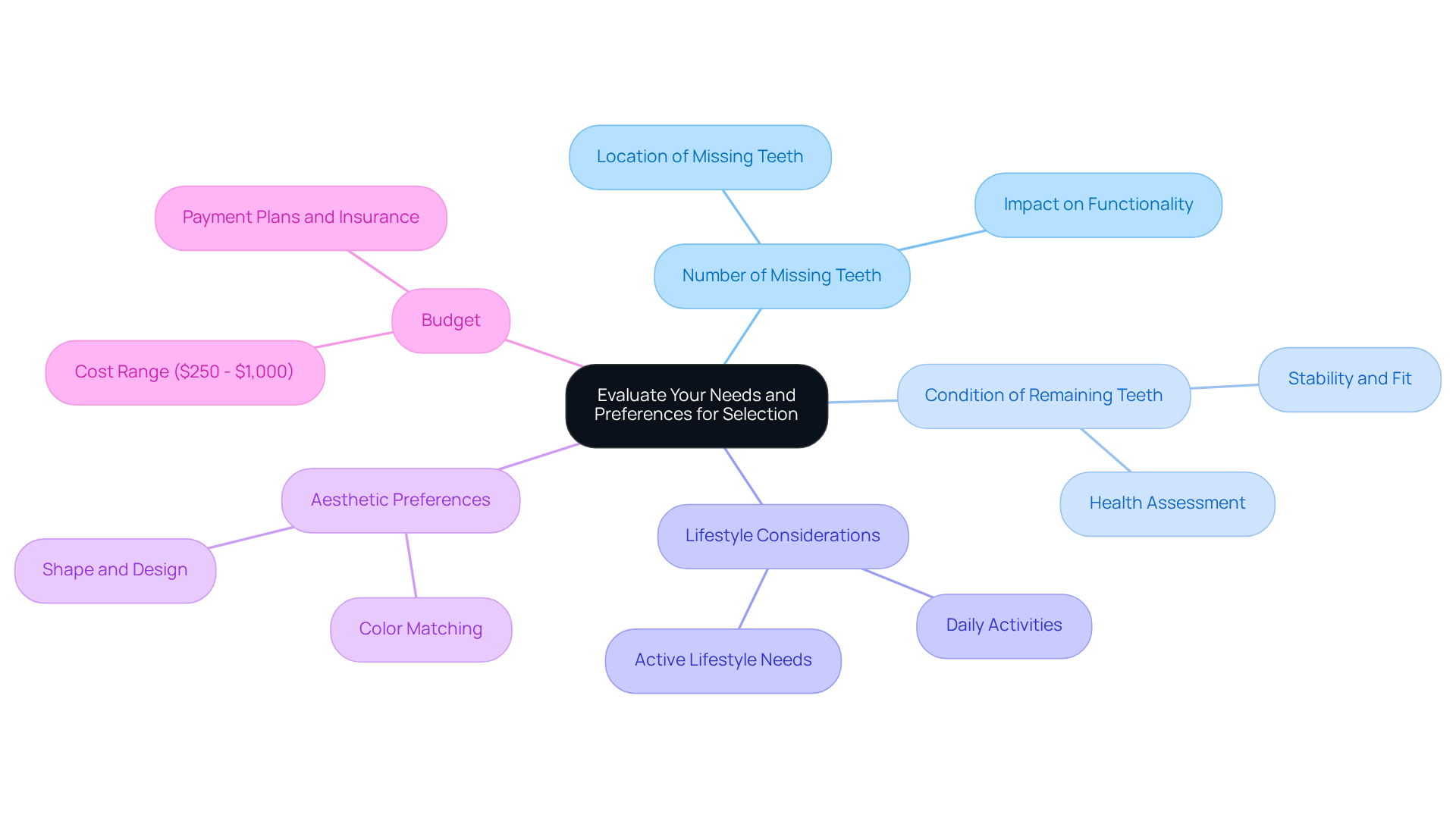 Start at the center with the main theme, then follow the branches to explore each factor that can influence your choice of dental prosthetics. Each branch represents a key consideration, helping you visualize what to think about when making your decision.