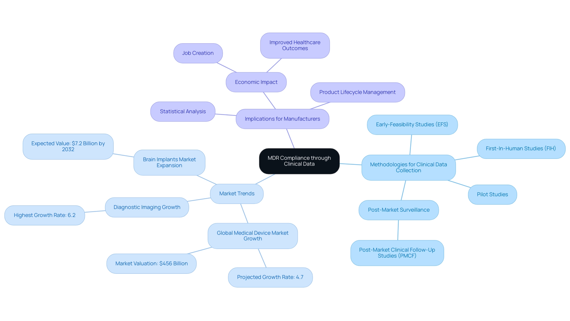 Central node represents MDR compliance, with branches for methodologies, market trends, and implications for manufacturers, each color-coded for clarity.