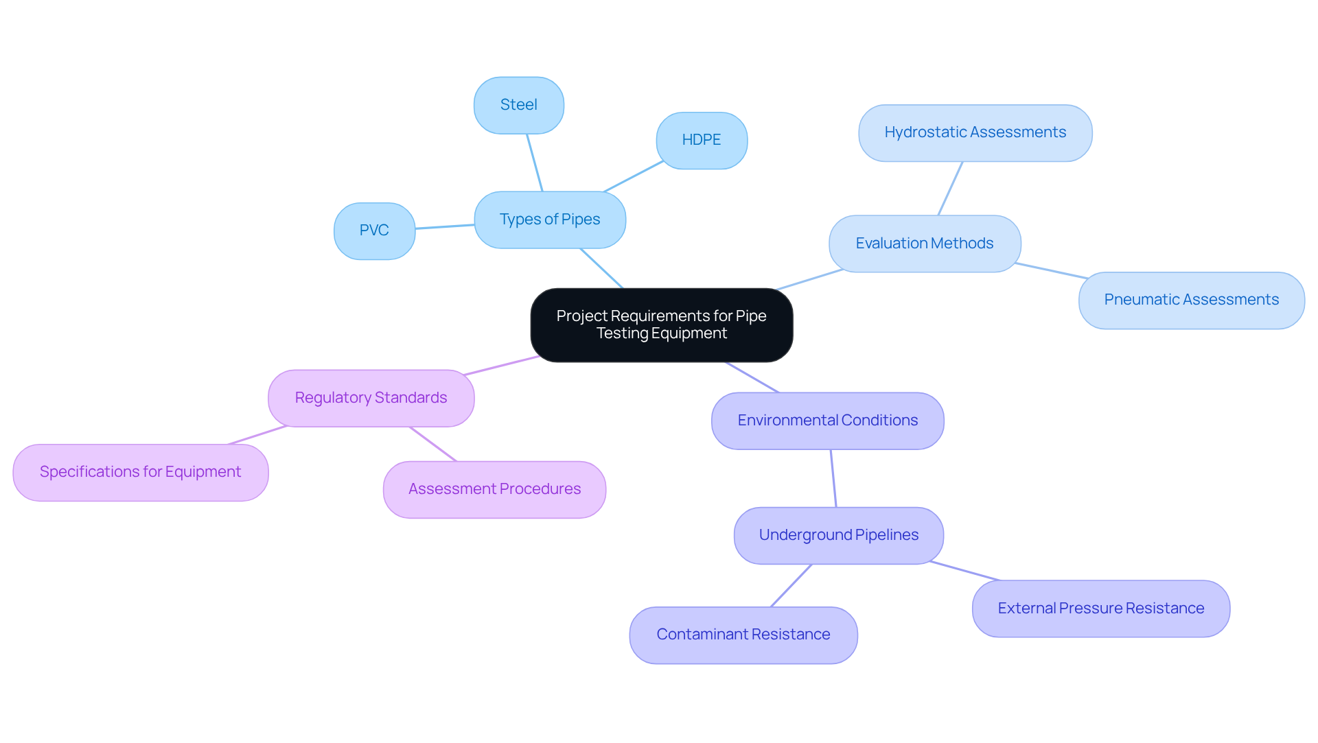 Start at the center with the main project requirements, then explore each branch to see the different factors that influence the selection of pipe testing equipment.