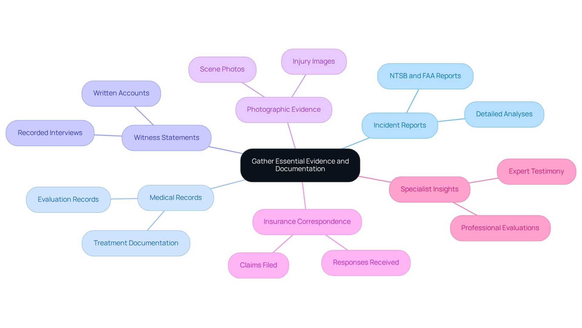 The central node represents the main focus of gathering evidence. Each branch shows a type of documentation needed, with further details on what to collect under each category. This layout helps you see all the important steps at a glance.