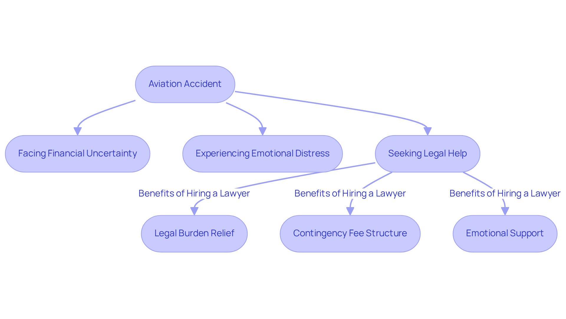 This flowchart illustrates the journey of a victim after an aviation accident. It starts with the accident and shows how financial and emotional challenges arise, leading to the decision to seek legal help. Each step highlights the support provided by an aviation injury specialist lawyer, making the process clearer and more manageable.