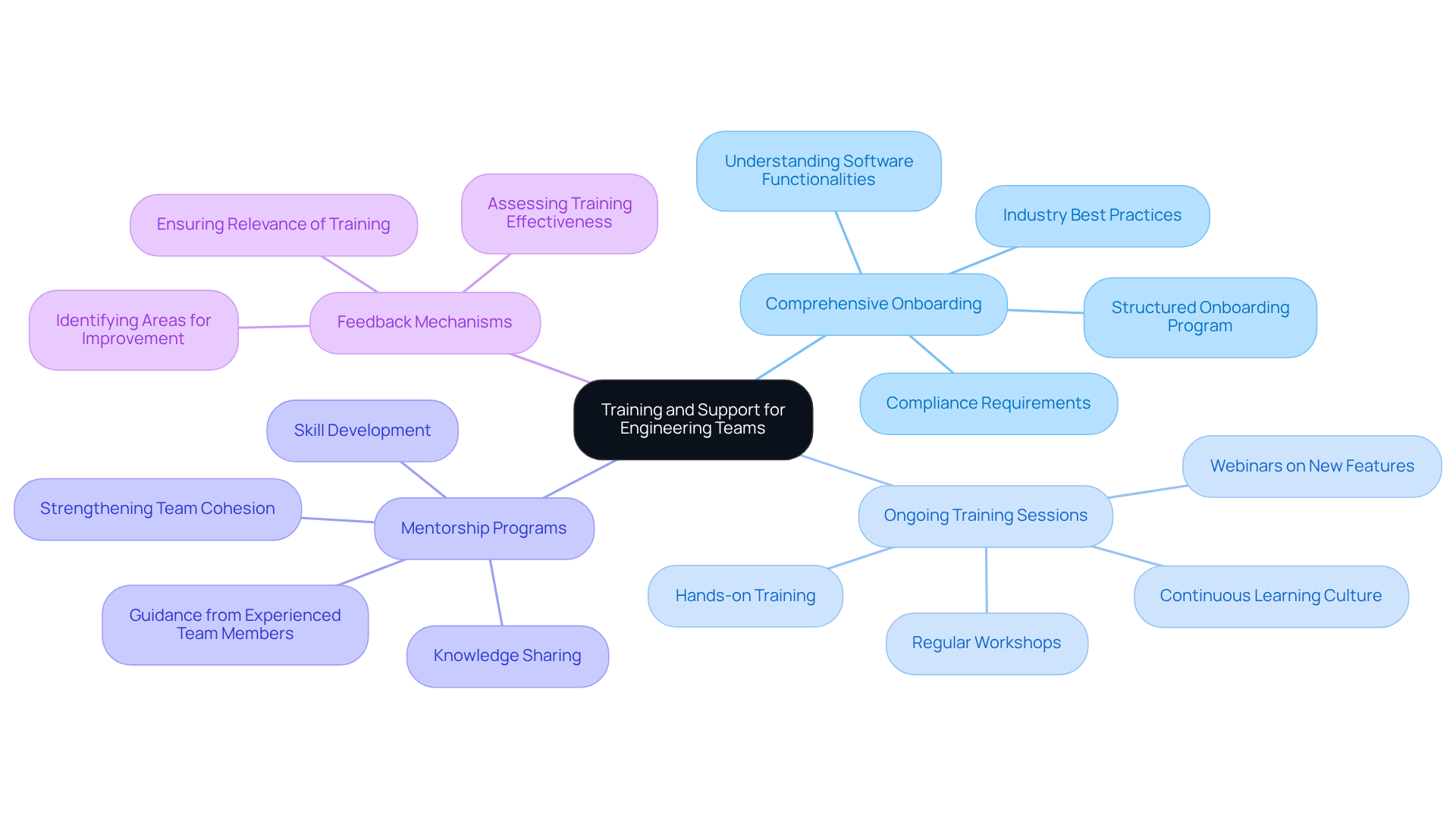 Start at the center with the main theme of training and support, then explore each strategy and its components. The colors help differentiate each area, making it easier to understand how they contribute to the overall goal. Start at the center with the main theme of training and support, then explore each strategy and its components. The colors help differentiate each area, making it easier to understand how they contribute to the overall goal.