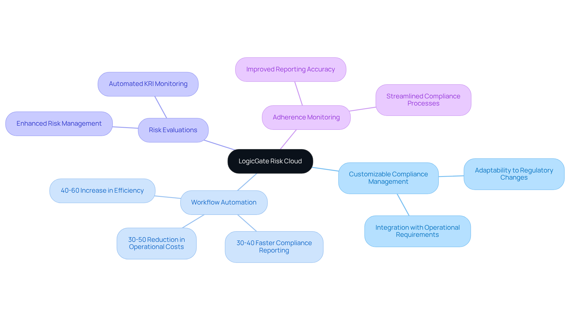 The central node represents the software, while branches show its features and benefits. Each sub-branch provides specific impacts or examples, helping you understand how LogicGate enhances compliance management.