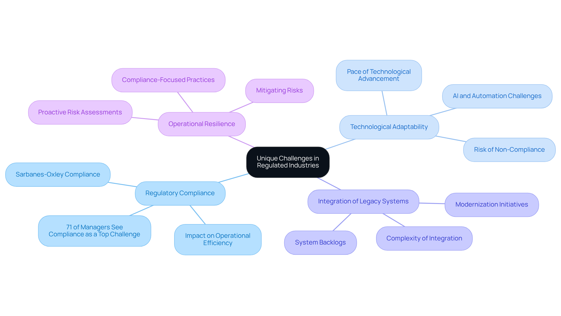 The central node represents the main theme, while the branches illustrate specific challenges and solutions. Each color-coded branch helps differentiate between various aspects of the challenges faced in regulated industries.