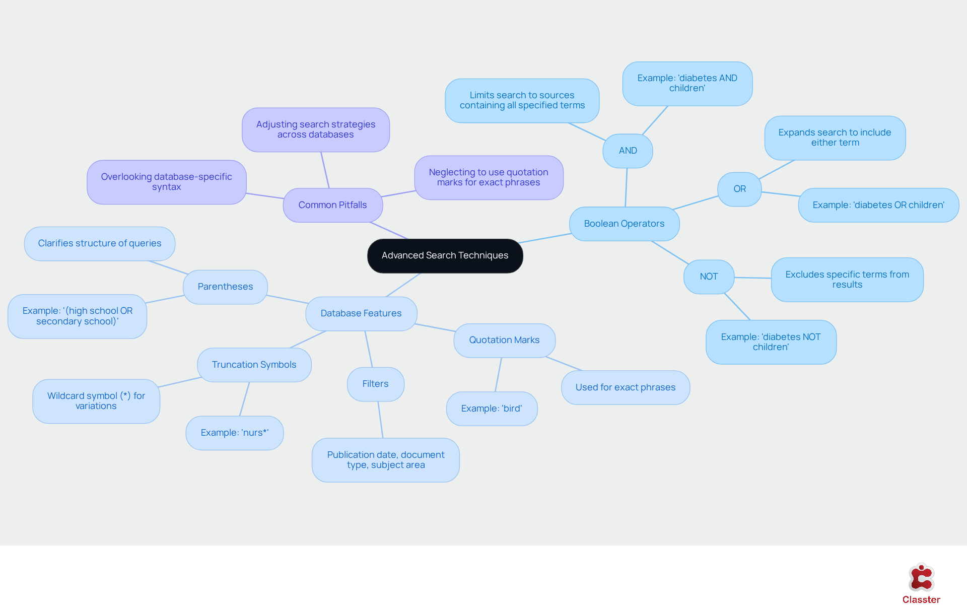 Start at the center with the main topic of advanced search techniques, then follow the branches to explore specific methods and tools that enhance academic research.