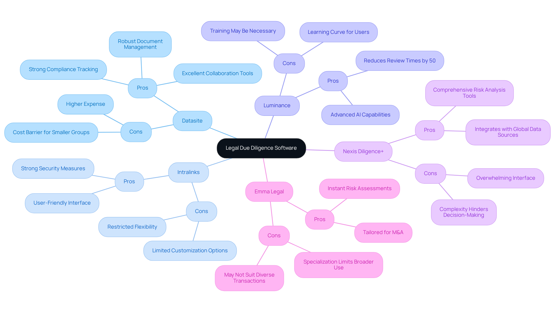 This mindmap illustrates the strengths and weaknesses of various legal due diligence software options. Each branch represents a different software solution, with pros and cons clearly laid out. Use this map to quickly assess which software might best meet your needs based on its features and limitations. This mindmap illustrates the strengths and weaknesses of various legal due diligence software options. Each branch represents a different software solution, with pros and cons clearly laid out. Use this map to quickly assess which software might best meet your needs based on its features and limitations.