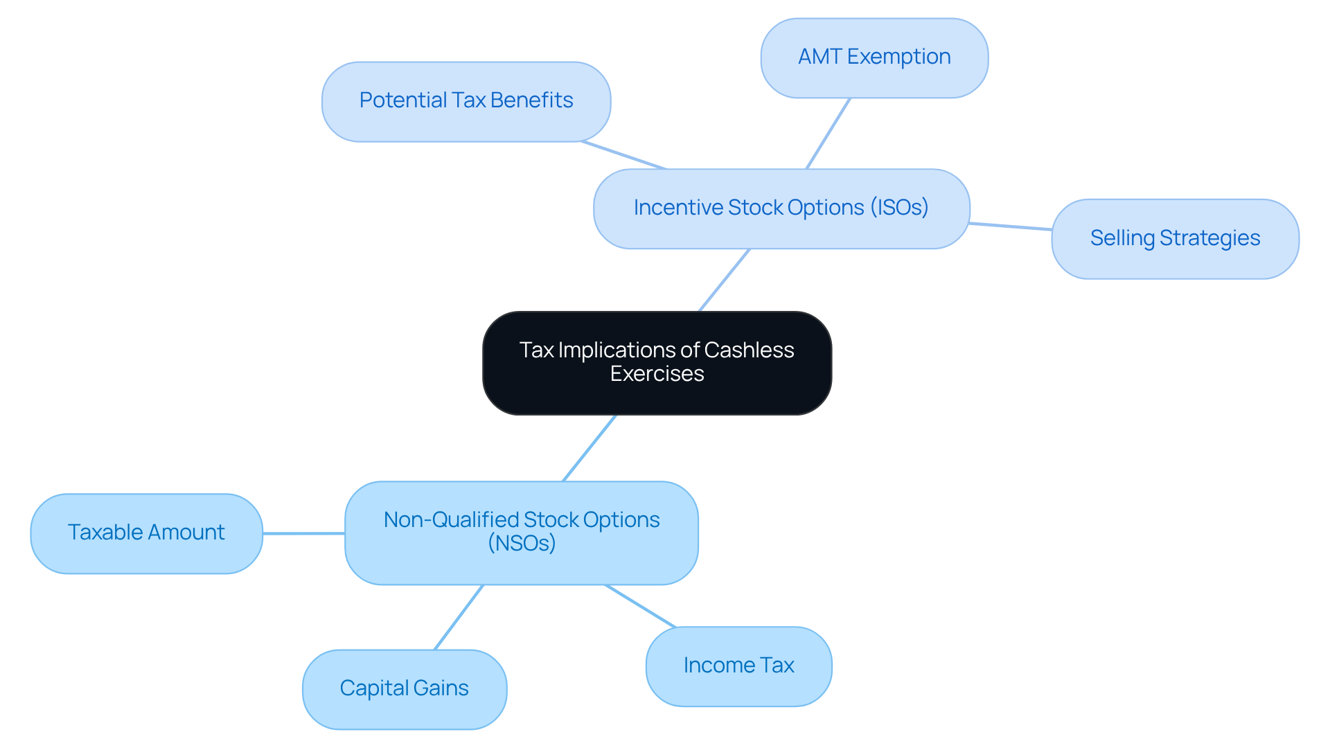 This mindmap shows how cashless exercises of stock options affect your taxes. Start from the center to see the two main types of options, and follow the branches to explore their specific tax implications. Each branch offers insight into different areas, making it easier to grasp the overall picture. This mindmap shows how cashless exercises of stock options affect your taxes. Start from the center to see the two main types of options, and follow the branches to explore their specific tax implications. Each branch offers insight into different areas, making it easier to grasp the overall picture.