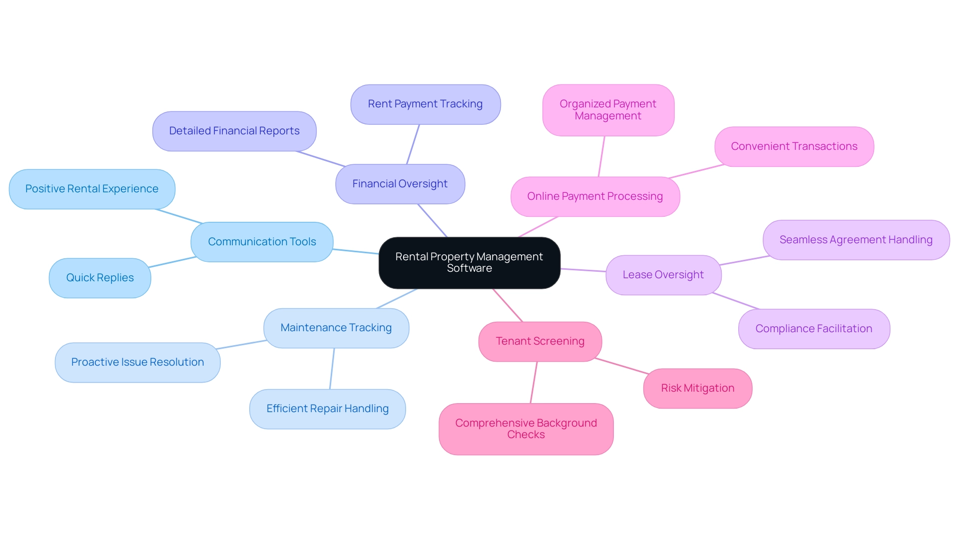 The central node represents the overall software category, with branches showing key features and their respective benefits.