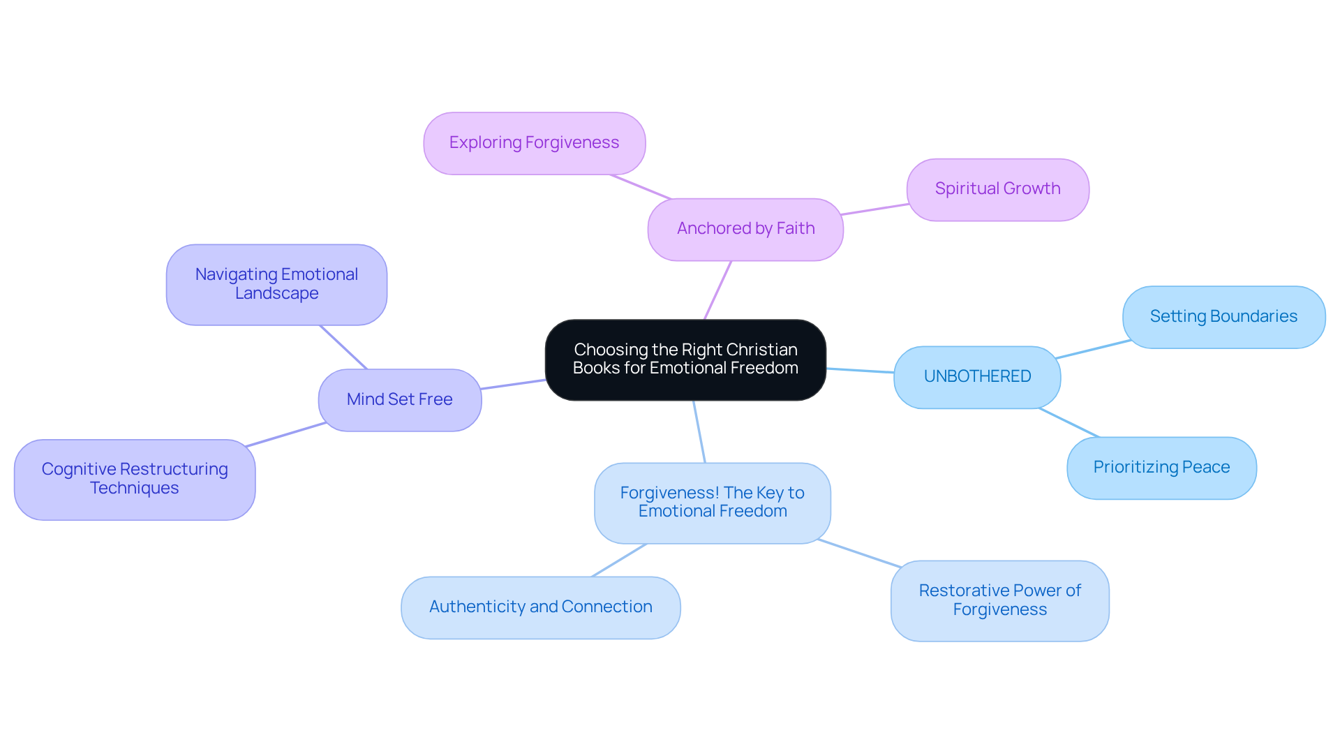 This mindmap shows different Christian books that can help with emotional healing. Each branch represents a book, and the sub-branches explain what emotional challenges each book addresses. Follow the branches to find the book that resonates with your journey.
