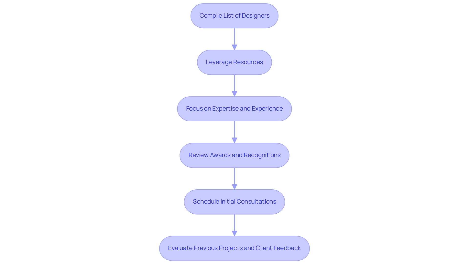 Each box represents an important step in the process of selecting an architect. Follow the arrows to see how each step connects to the next, leading you through the evaluation journey.