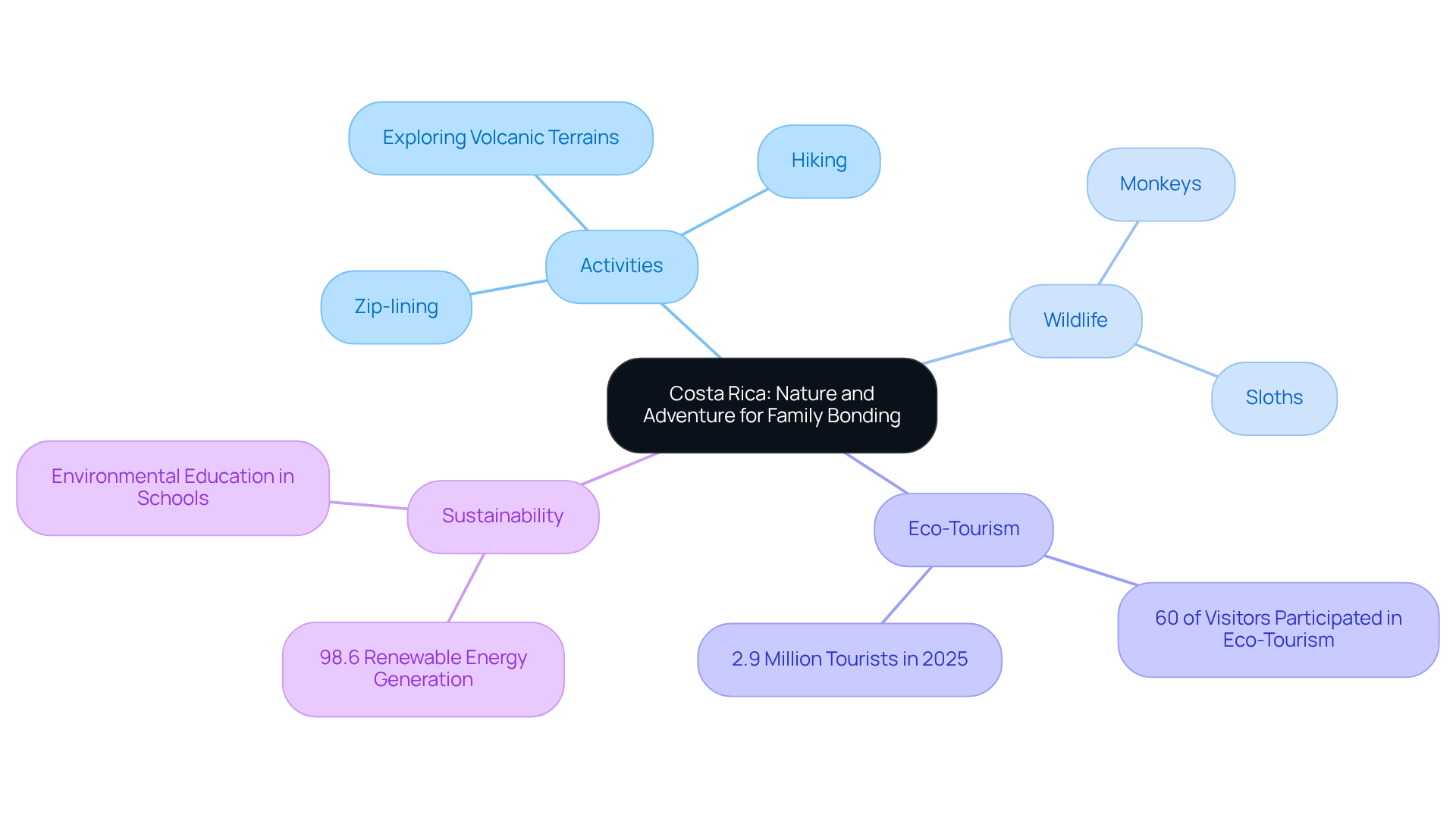 The central idea is Costa Rica as a family destination, with branches showing activities, wildlife, eco-tourism stats, and sustainability efforts. Each branch highlights how families can connect with nature and adventure.