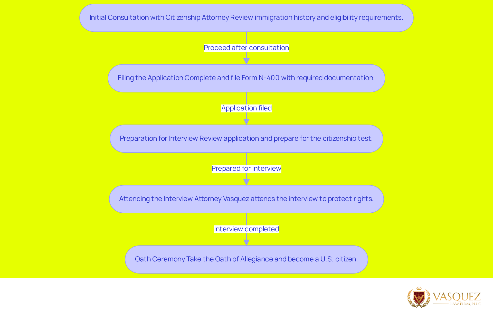 This flowchart outlines the journey to becoming a U.S. citizen. Each box represents a key step in the process, and the arrows show how you move from one step to the next. Follow the flow to understand what to expect at each stage!