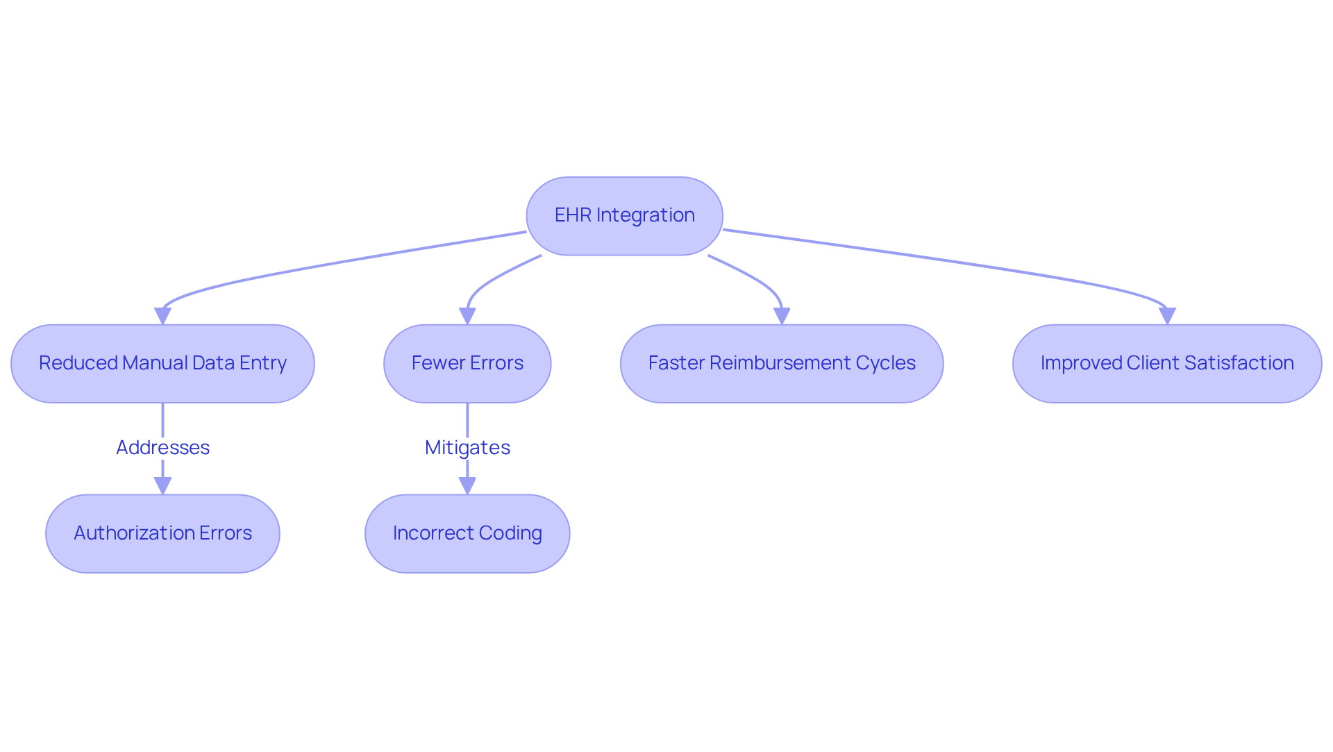 This flowchart shows how integrating billing with EHR systems can improve the billing process in mental health clinics. Each box represents a step or benefit, and the arrows show how they connect. Follow the flow to see how each improvement leads to better client care and financial performance.