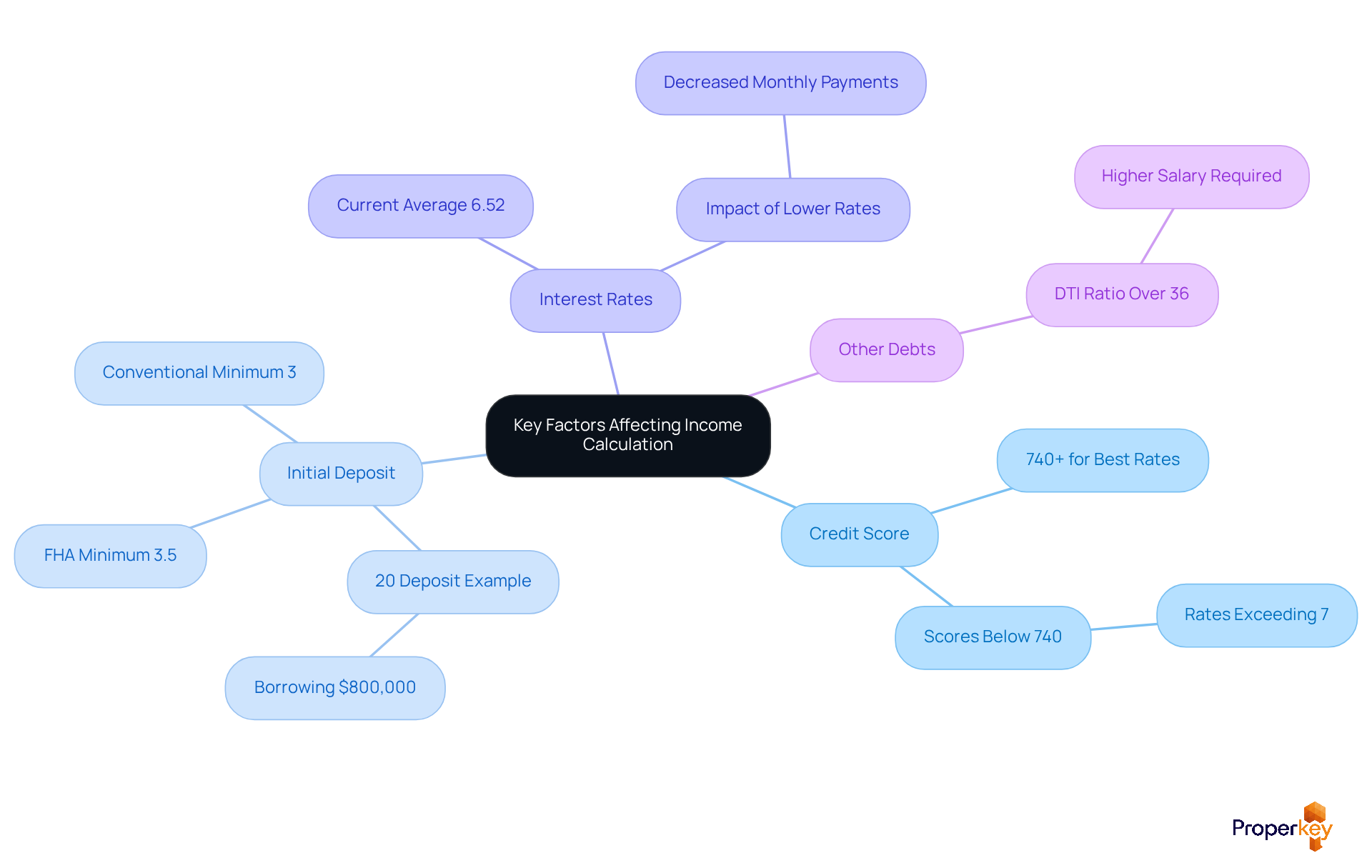 This mindmap starts with the main topic in the center and branches out to show important factors that affect how much income you need for a mortgage. Each branch represents a different factor, and the sub-branches provide more details or examples related to that factor.