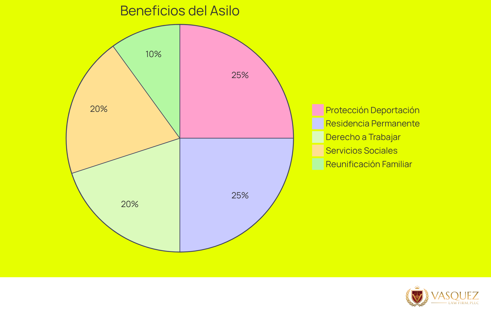 Cada segmento del gráfico representa un beneficio que obtienen los asilados. Cuanto más grande sea el segmento, más importante es ese beneficio en el contexto del asilo.