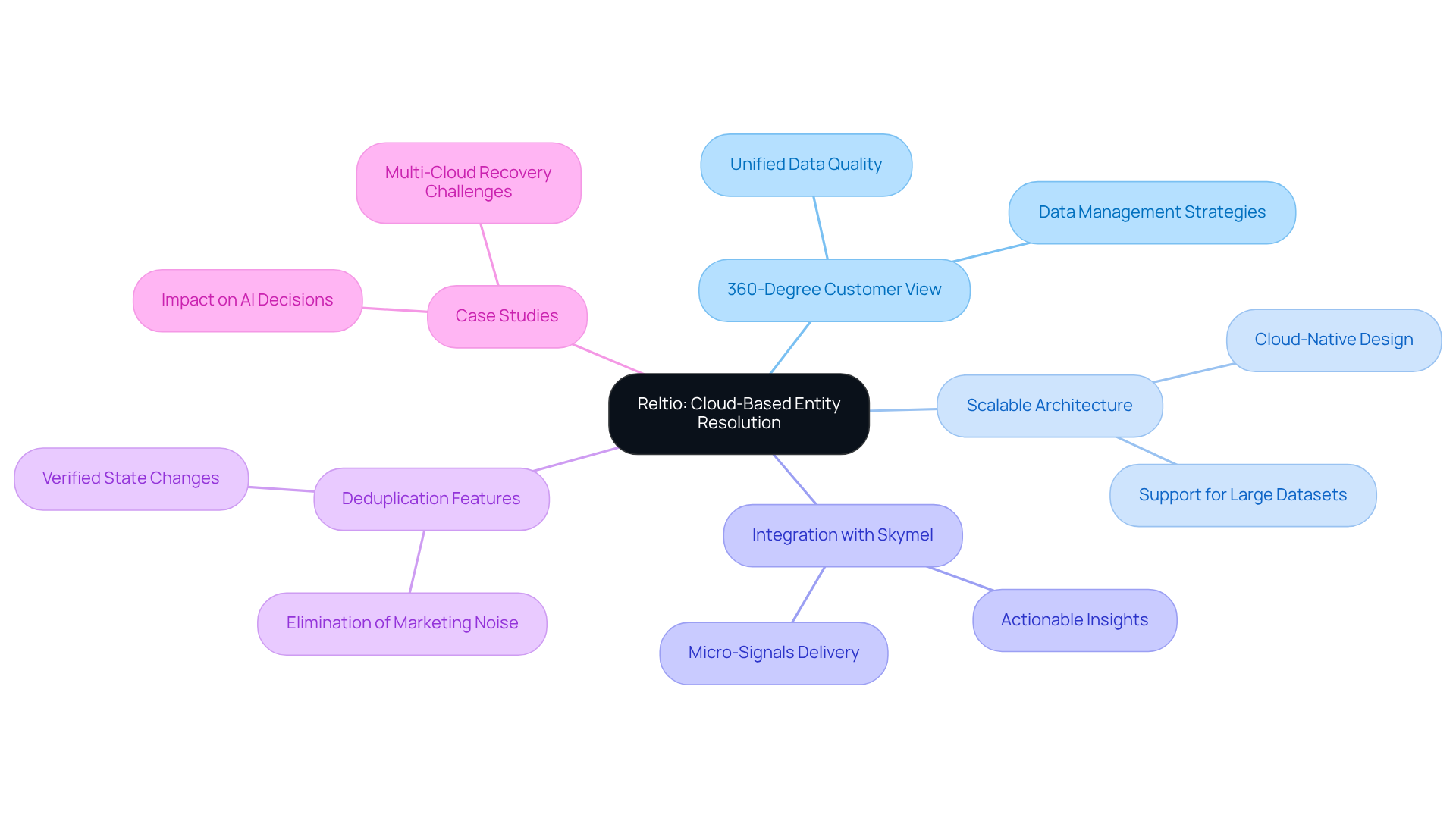 This mindmap starts with Reltio's core offering at the center, branching out to show how it connects with various features and benefits. Each branch represents a key aspect of Reltio's solutions, helping you see how they work together to improve customer data management.