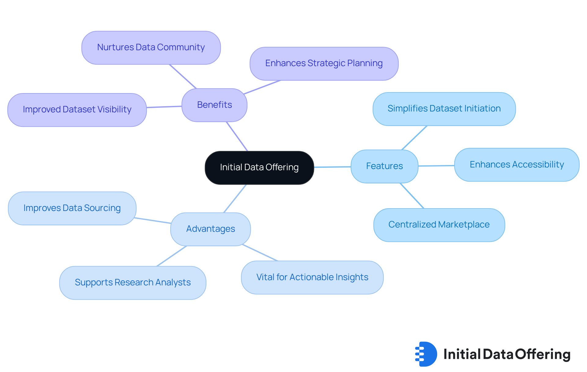 The center represents the Initial Data Offering, with branches showing its features, advantages, and benefits. Each branch highlights key points that explain why this marketplace is important for data professionals. The center represents the Initial Data Offering, with branches showing its features, advantages, and benefits. Each branch highlights key points that explain why this marketplace is important for data professionals.