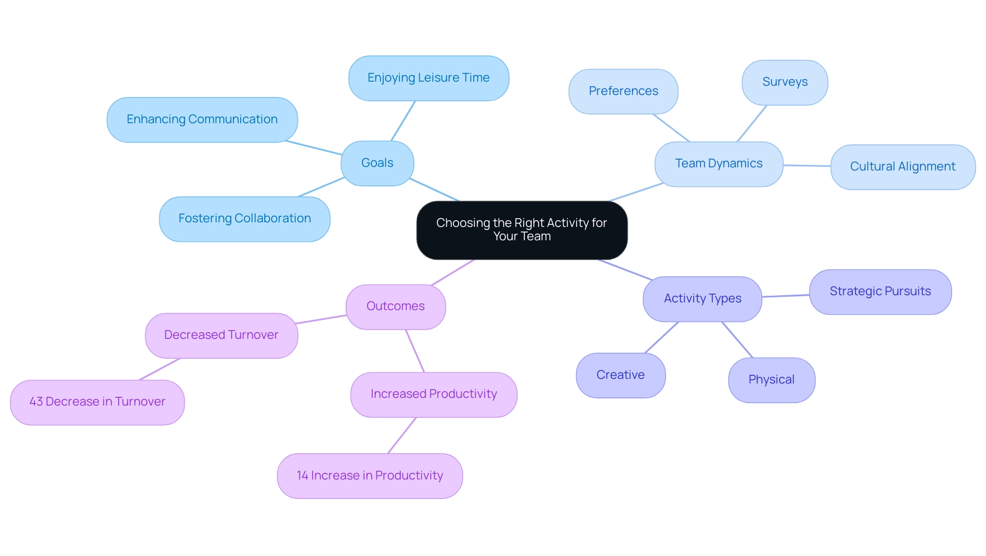 The central node represents the main theme, with branches showing key considerations like goals, team dynamics, types of activities, and expected outcomes.