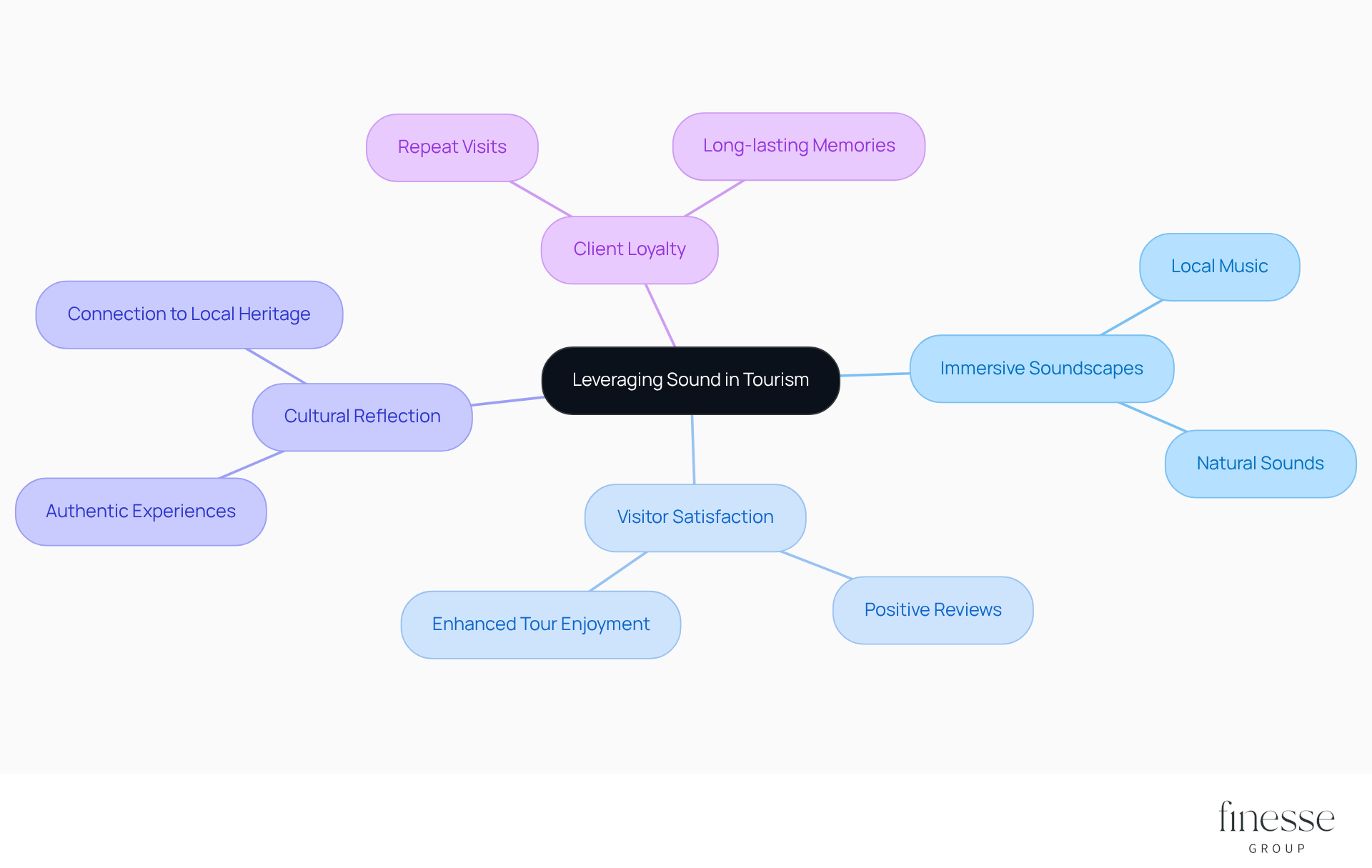 At the center is the idea of using sound to create memorable experiences. Each branch shows different aspects like how sound enhances storytelling and influences visitor satisfaction, leading to greater loyalty and enjoyment.
