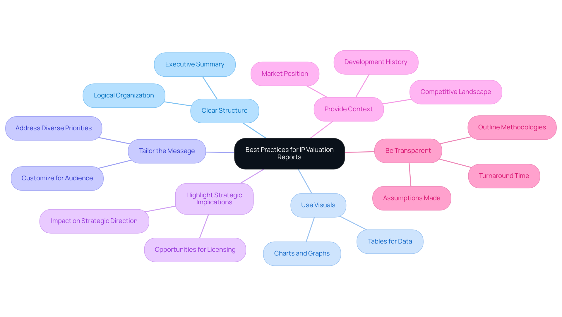 This mindmap starts with the main topic in the center and branches out to show different best practices for preparing IP valuation reports. Each branch represents a key practice, and you can follow the sub-branches for more details on each point.