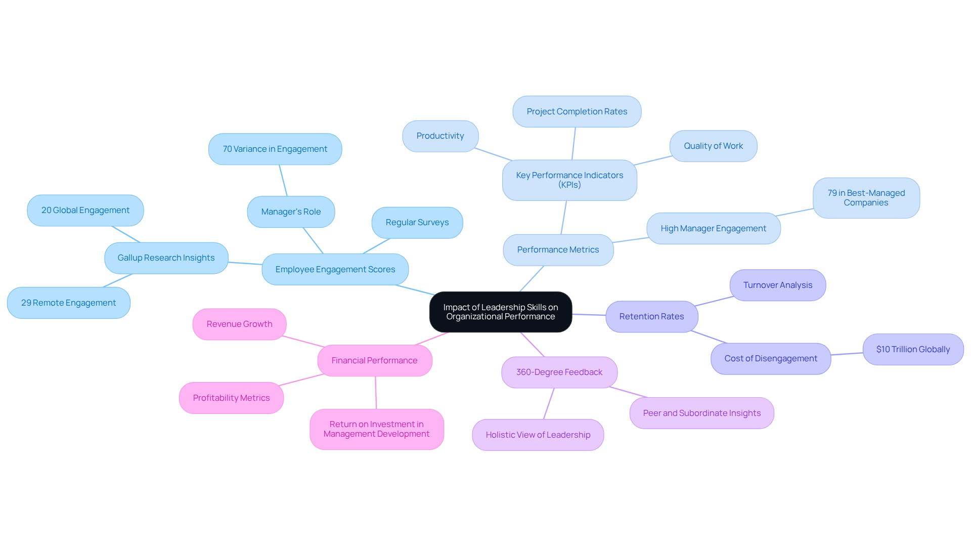This mindmap starts with the central idea of how leadership skills affect organizational performance. Each branch represents a key area to measure, and the sub-branches provide details on what to focus on within those areas. Follow the branches to explore how each metric contributes to understanding leadership effectiveness.