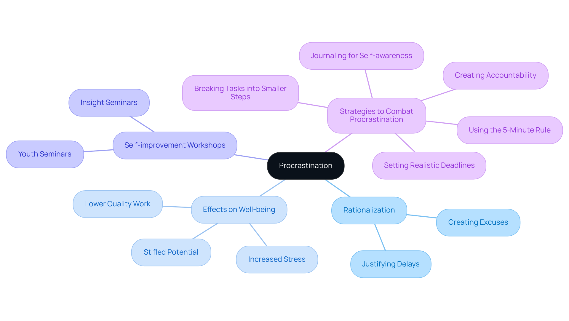 The central node represents procrastination, while the branches show related concepts and strategies. Each color-coded branch helps you navigate through the different aspects of procrastination and how to address it.