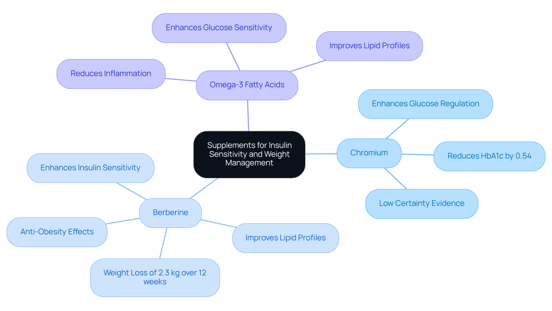 The central node represents the main topic, while the branches show different supplements and their specific benefits. Each color-coded branch helps you quickly identify which supplement is being discussed and what it does.