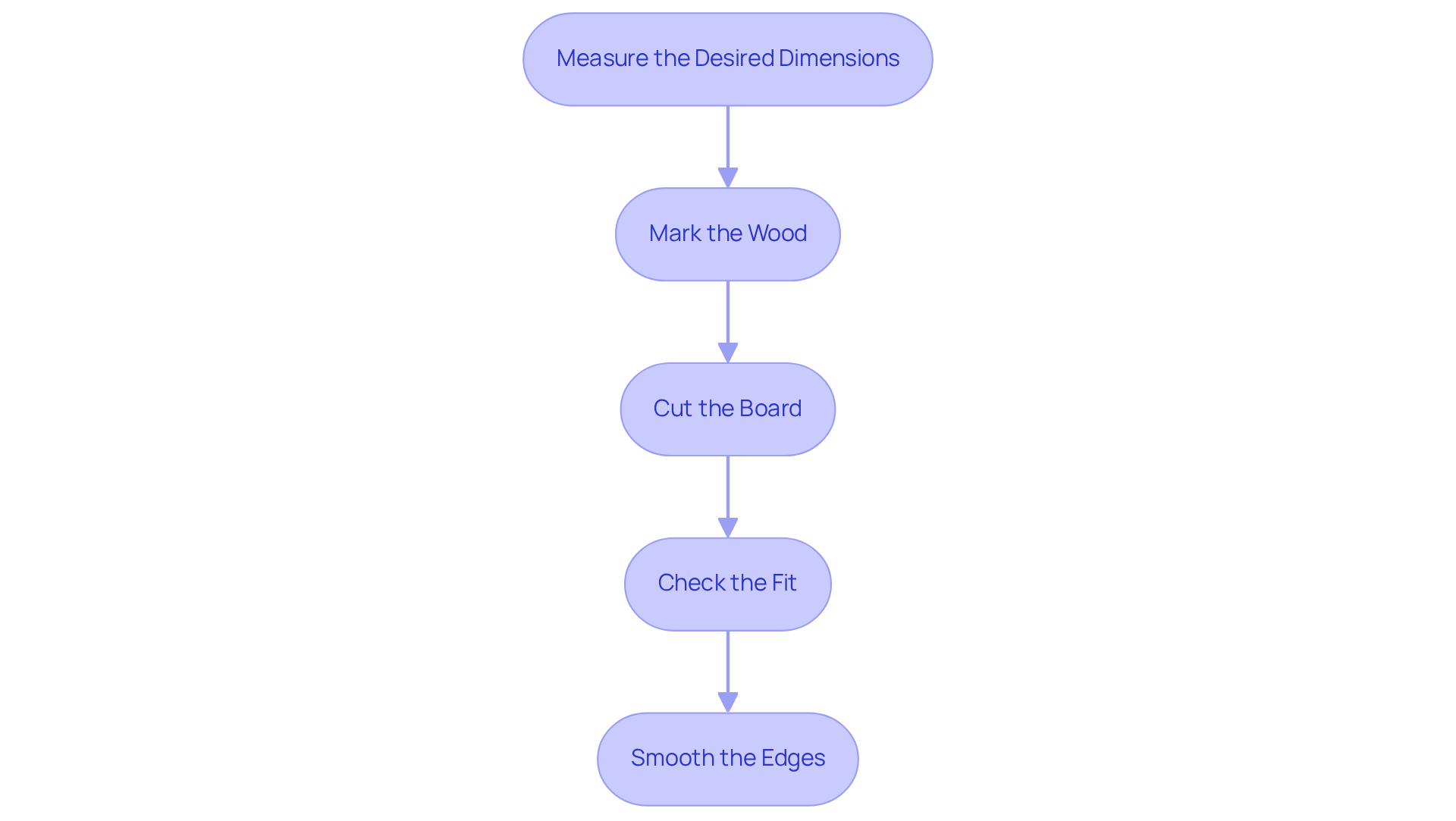 Each box represents a step in making your rolling tray. Follow the arrows to see how to move from measuring to smoothing the edges, ensuring a smooth crafting experience. Each box represents a step in making your rolling tray. Follow the arrows to see how to move from measuring to smoothing the edges, ensuring a smooth crafting experience.