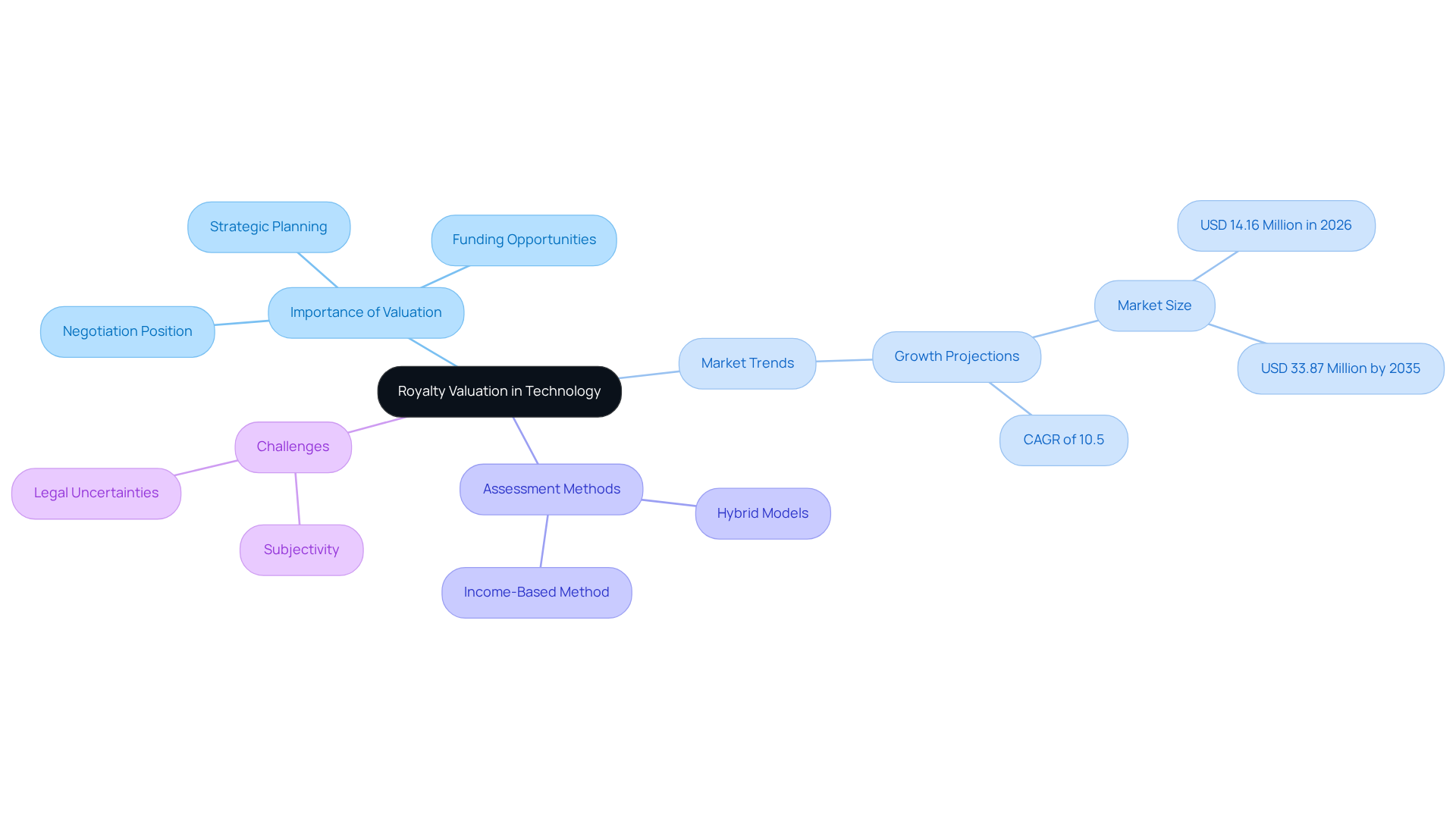 This mindmap illustrates the key aspects of royalty valuation in the technology sector. Start at the center with the main topic, then explore the branches to see how different elements like importance, market trends, methods, and challenges are connected. Each branch represents a significant theme, helping you understand the broader context of royalty valuation. This mindmap illustrates the key aspects of royalty valuation in the technology sector. Start at the center with the main topic, then explore the branches to see how different elements like importance, market trends, methods, and challenges are connected. Each branch represents a significant theme, helping you understand the broader context of royalty valuation.