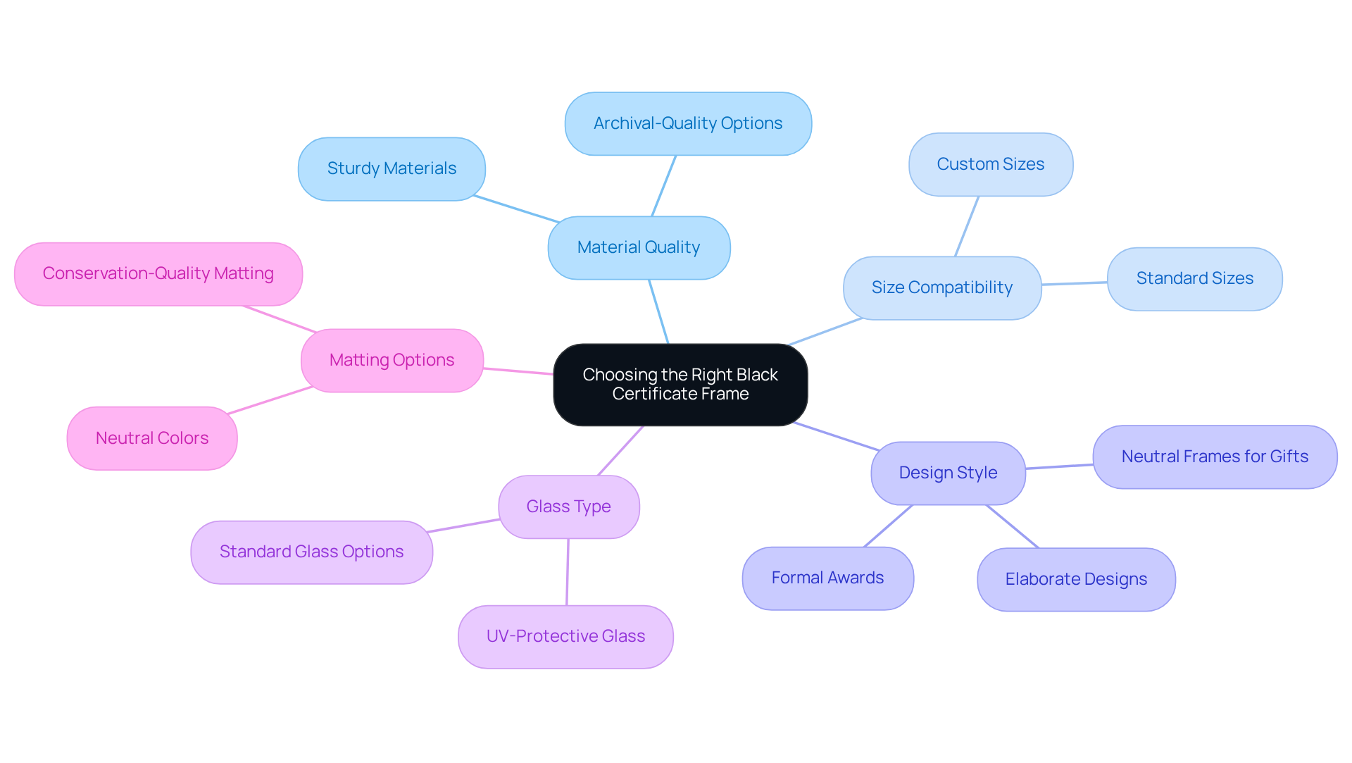 The center represents the main decision of choosing a frame, while the branches show different important factors to think about. Each factor can have additional details that help guide your choice. The center represents the main decision of choosing a frame, while the branches show different important factors to think about. Each factor can have additional details that help guide your choice.