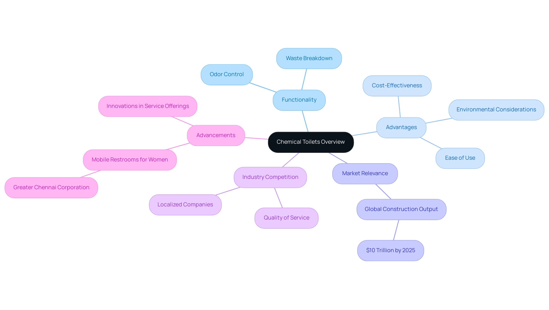 The central node represents the overview of chemical toilets, with branches detailing their functionality, advantages, market relevance, industry competition, and advancements.