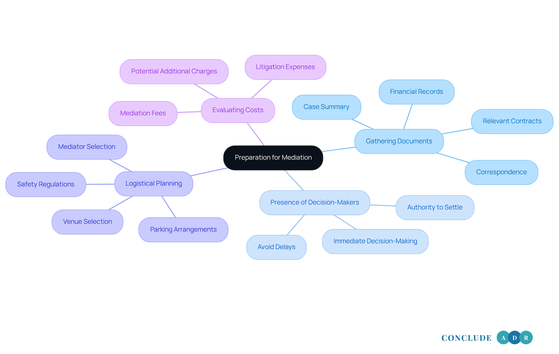 The center shows the main idea of preparing for mediation, with branches representing different critical components. Each color-coded branch leads to specific details that contribute to effective negotiation.