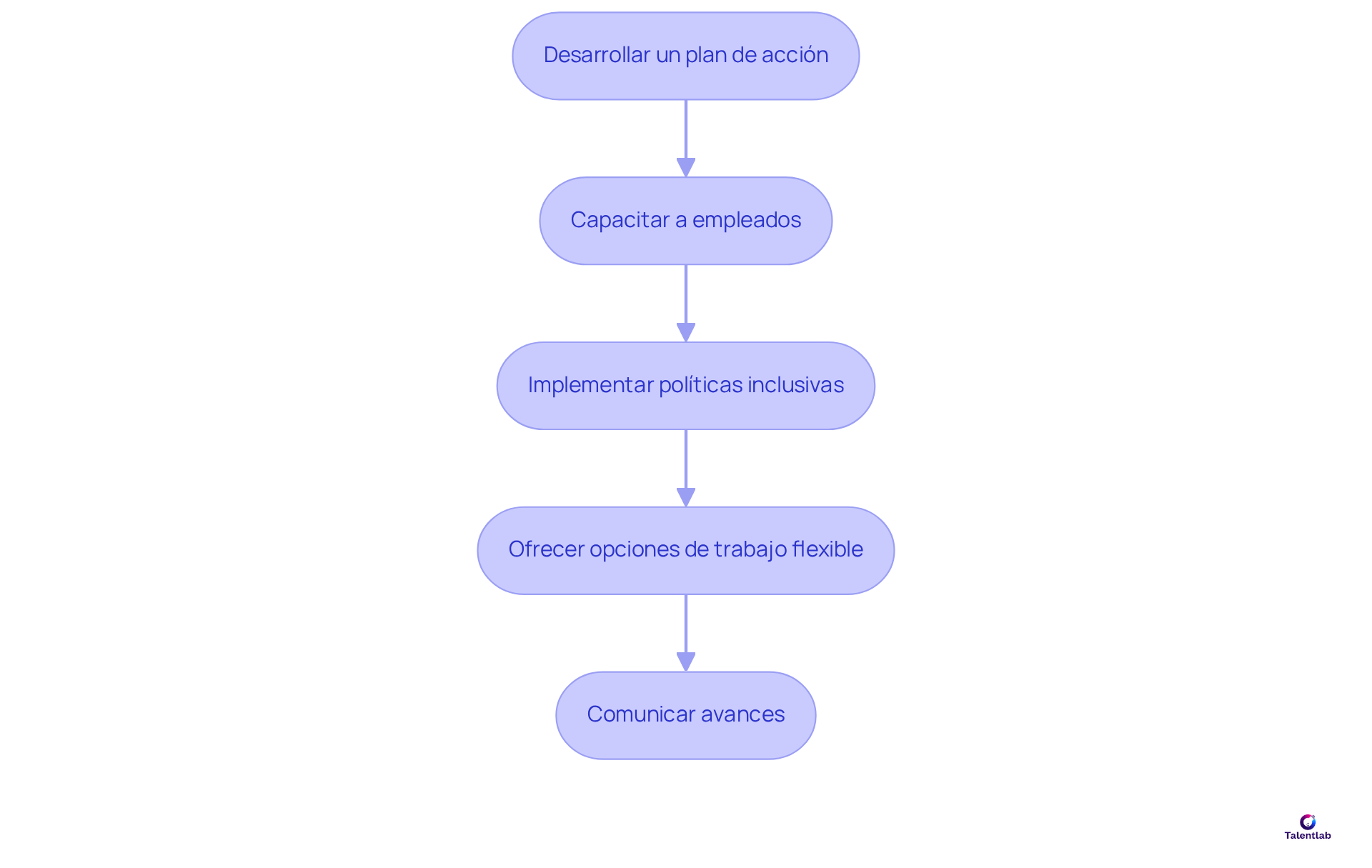 Cada cuadro representa un paso en el proceso para cerrar la brecha de género. Sigue las flechas para ver cómo cada acción se relaciona con la siguiente y cómo juntas forman un enfoque integral.
