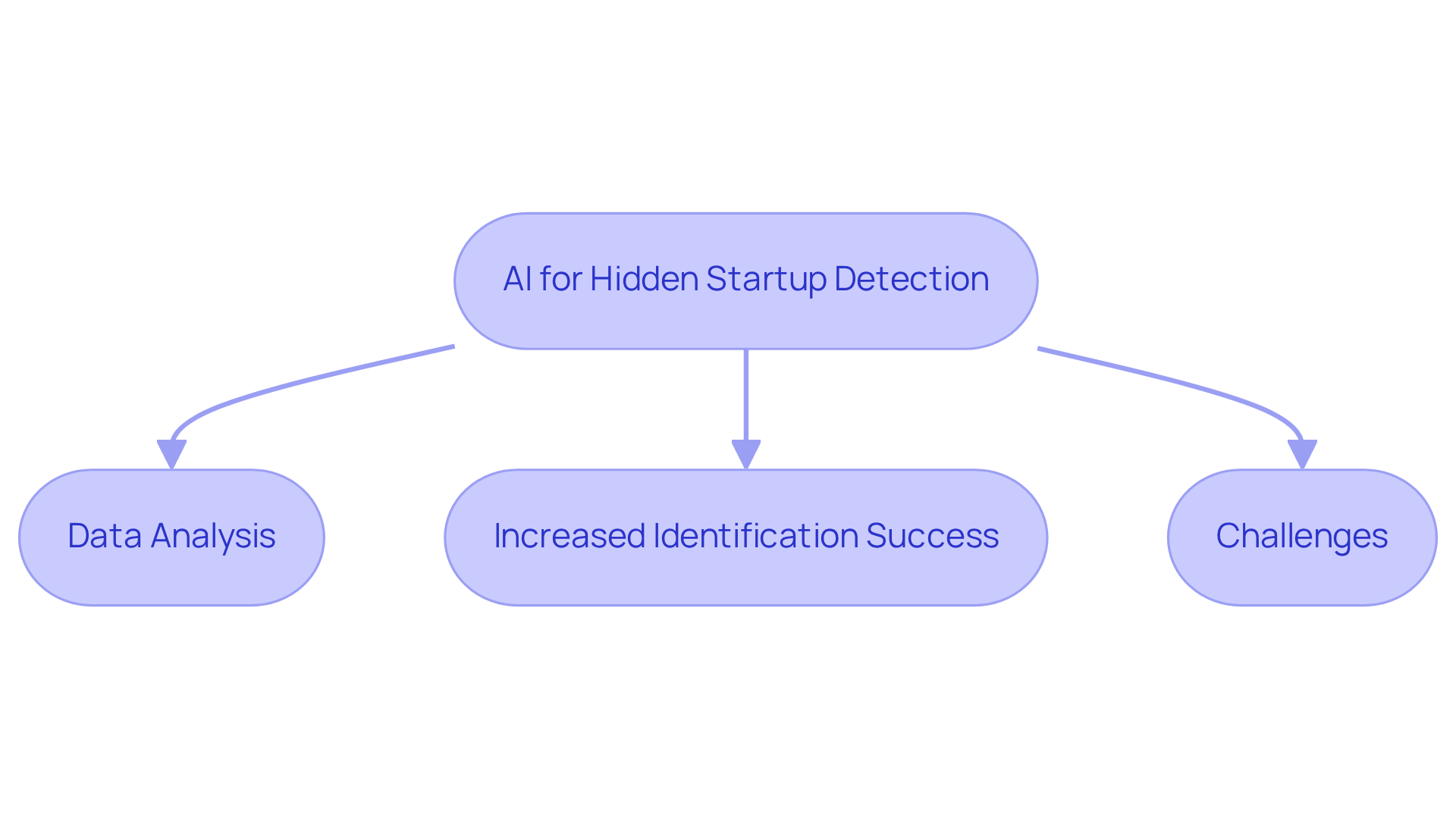 This flowchart illustrates how AI analyzes data to identify startups, the benefits gained, and the challenges faced in the process. Each section corresponds to a part of the overall strategy, helping you understand how AI transforms startup detection.