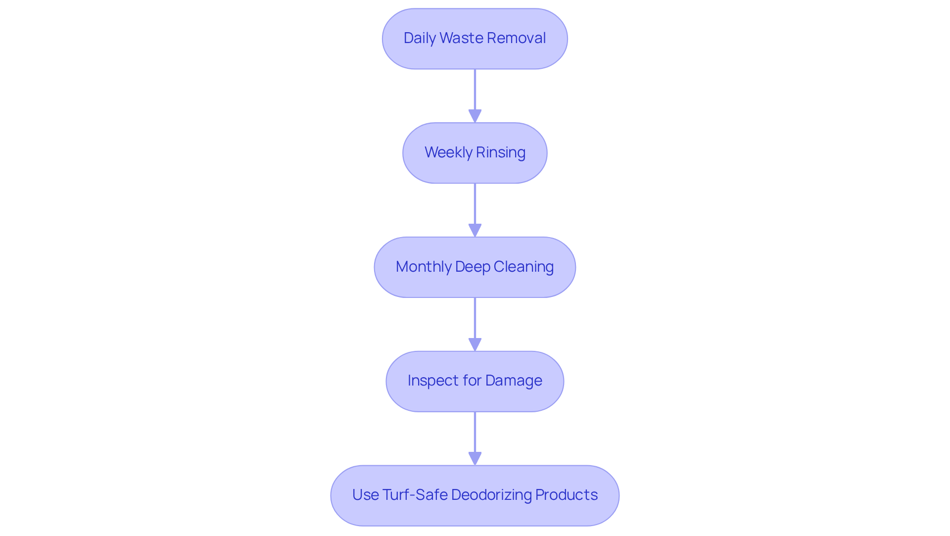 This flowchart shows the steps you need to take to keep your artificial grass in top shape. Start at the top and follow the arrows down to see what to do daily, weekly, and monthly to prevent odors and damage. This flowchart shows the steps you need to take to keep your artificial grass in top shape. Start at the top and follow the arrows down to see what to do daily, weekly, and monthly to prevent odors and damage.
