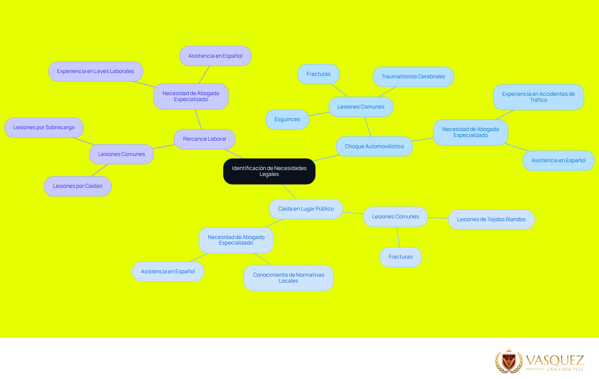 Este mindmap te ayudará a visualizar las diferentes situaciones legales que puedes enfrentar. Cada rama representa un tipo de daño, y los detalles adicionales te guiarán sobre lo que debes considerar al buscar un abogado especializado.