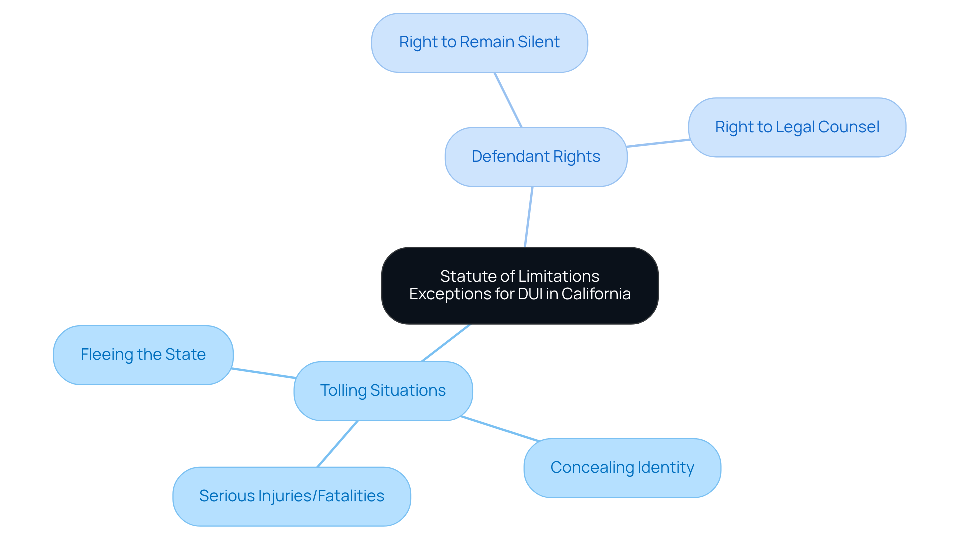 This mindmap shows the main topic in the center and branches out to various situations where the statute of limitations may not apply, as well as the rights of defendants. Each branch represents a key point, helping you see how they connect to the overall topic.