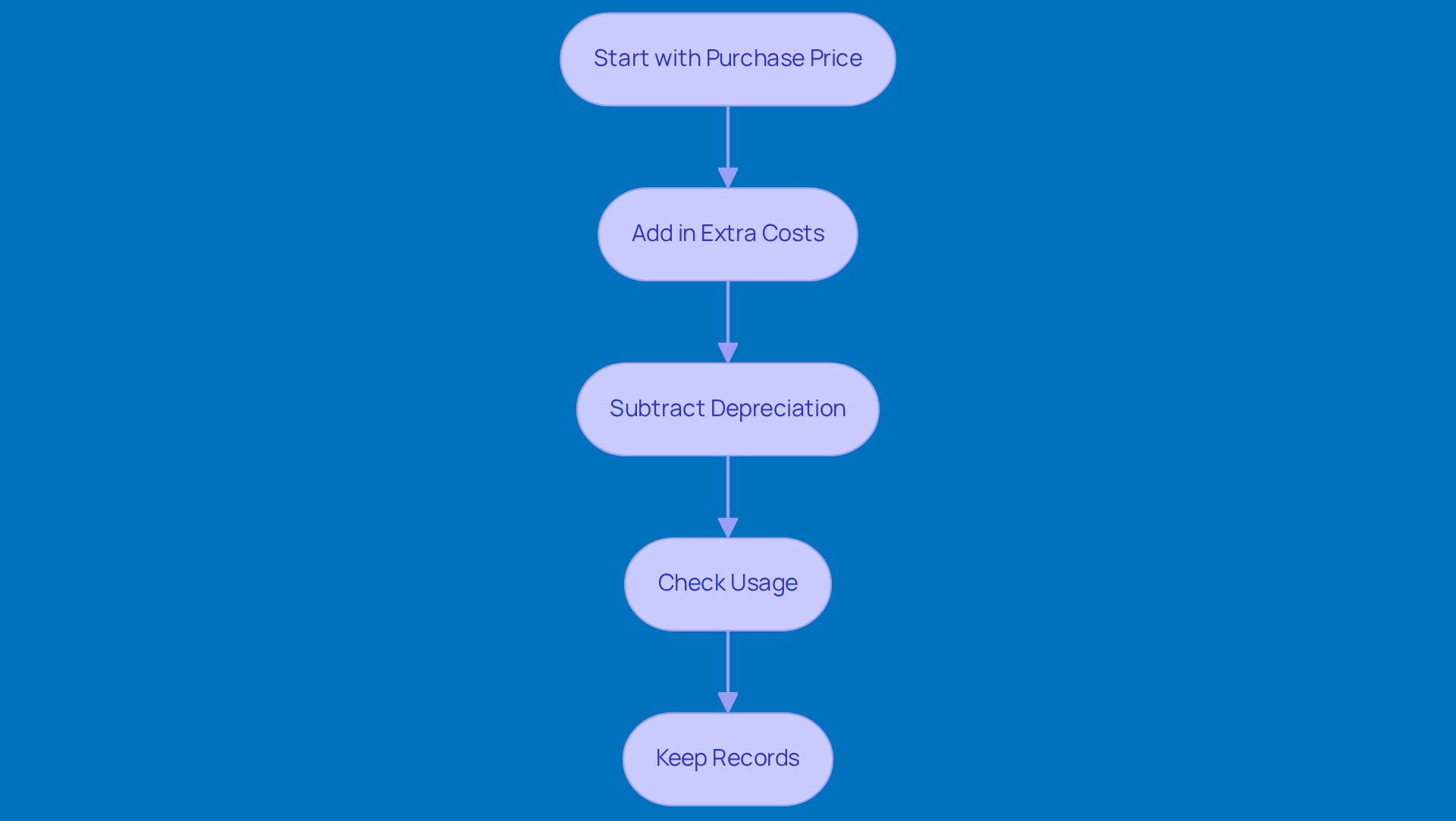 Each box represents a step in the calculation process. Follow the arrows to see how to move from one step to the next, ensuring you cover all necessary actions for an accurate UBIA calculation.