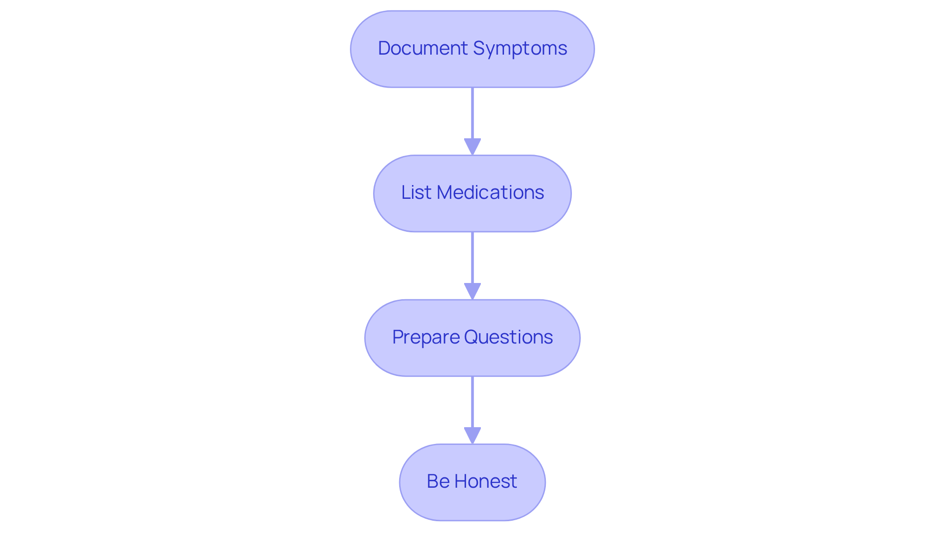 Follow the arrows from one step to the next to see how to prepare for your appointment. Each box represents an important action to take before meeting with your healthcare provider.