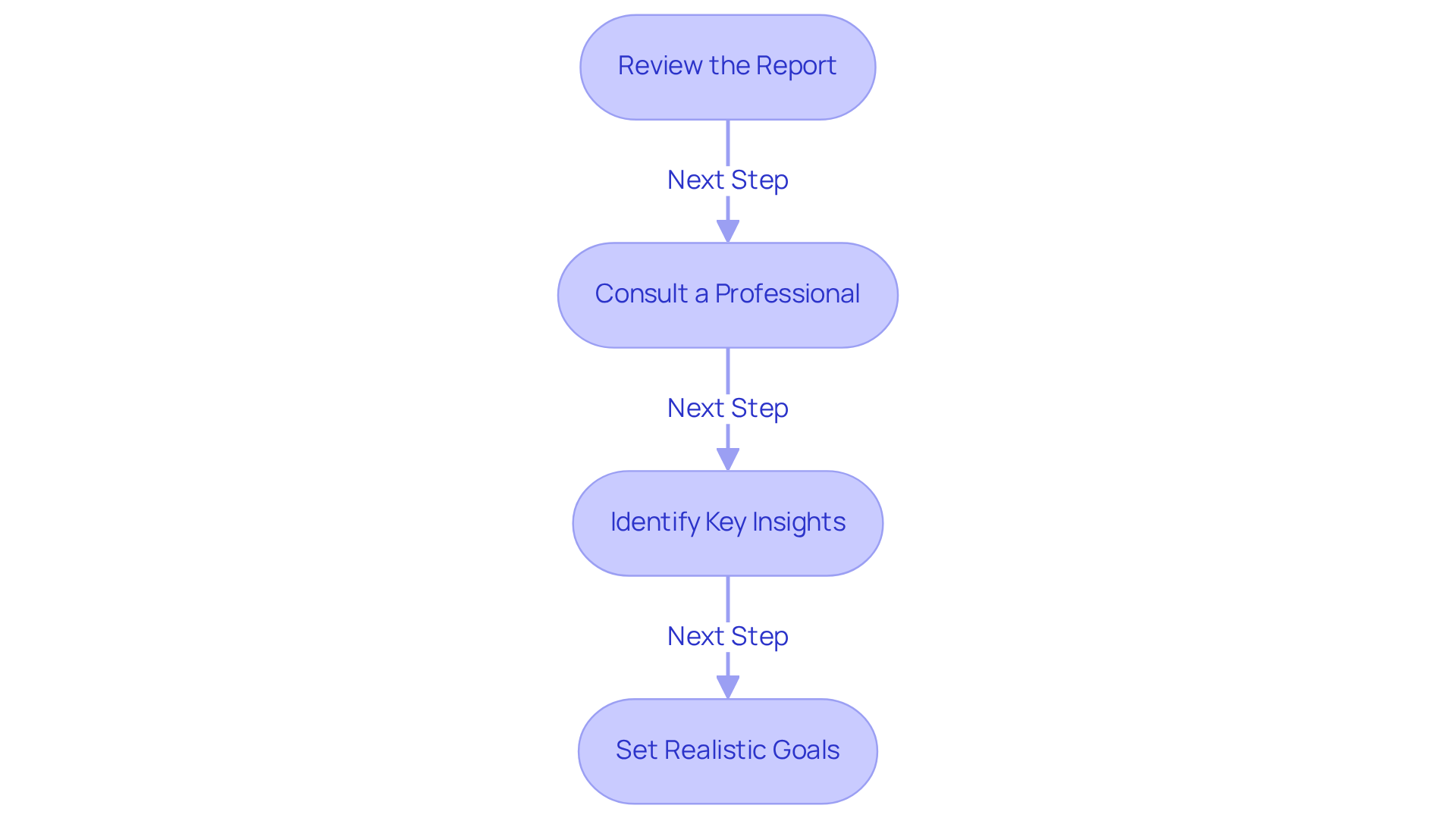 Follow the arrows to see how to interpret your genetic test results step by step. Each box represents a crucial part of the process, guiding you from understanding your report to setting achievable weight loss goals.