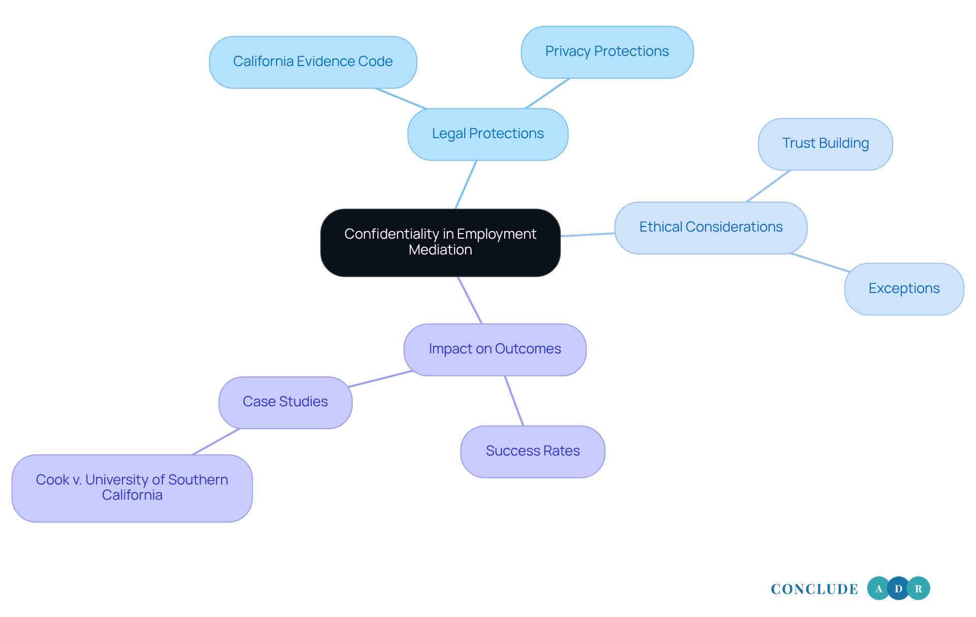 The central node represents the main topic of confidentiality, while the branches show related areas such as legal aspects, ethical issues, and the effects on mediation outcomes. Each color-coded branch helps you see how these elements connect.