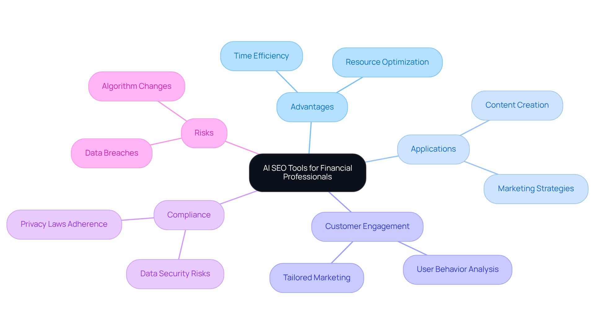 The central node represents the main topic, while the branches show different aspects of how AI SEO tools impact financial professionals. Each branch and sub-branch highlights specific advantages, applications, and considerations. The central node represents the main topic, while the branches show different aspects of how AI SEO tools impact financial professionals. Each branch and sub-branch highlights specific advantages, applications, and considerations.