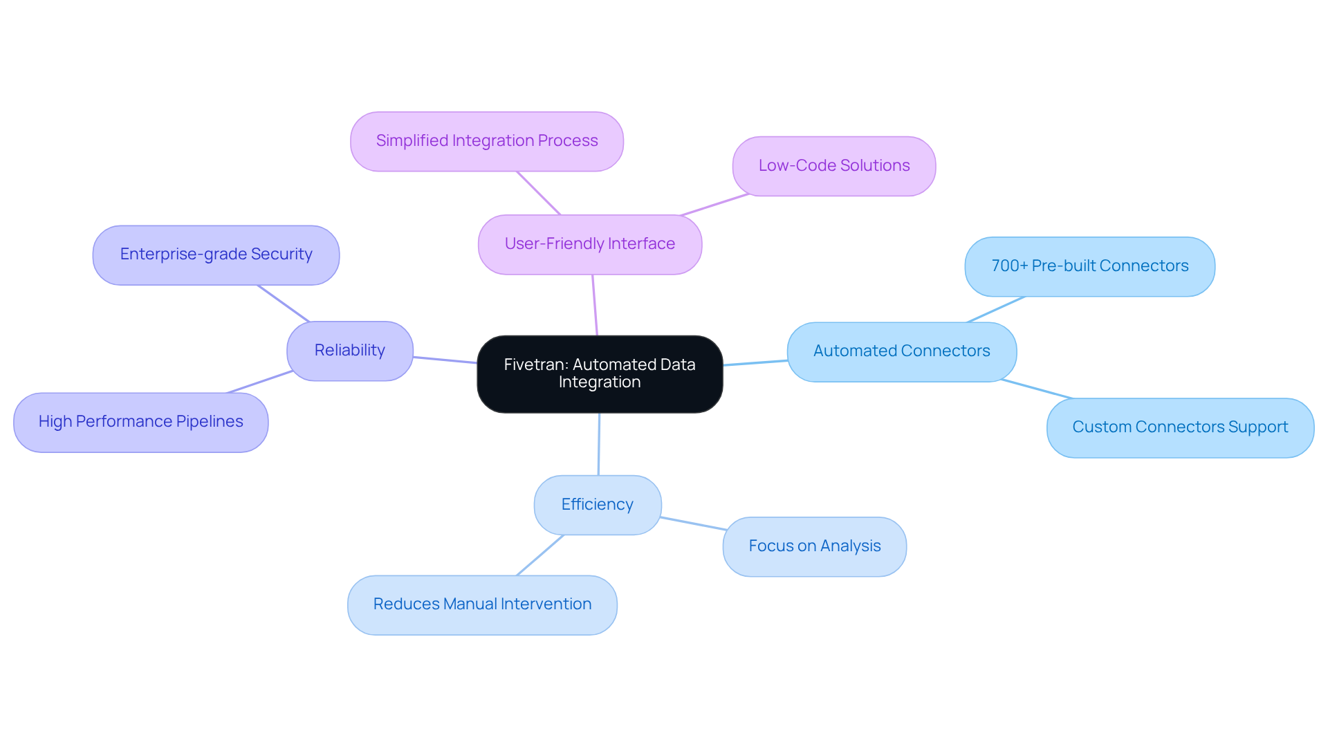Start at the center with Fivetran's main theme, then explore the branches to see its features and benefits. Each branch represents a key aspect of Fivetran's capabilities, making it easy to understand how they contribute to effective data integration. Start at the center with Fivetran's main theme, then explore the branches to see its features and benefits. Each branch represents a key aspect of Fivetran's capabilities, making it easy to understand how they contribute to effective data integration.