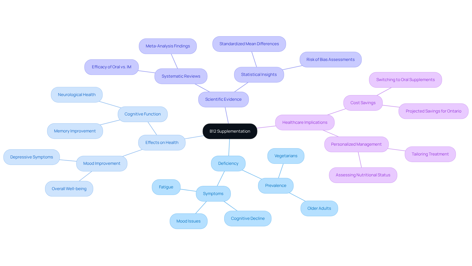The central node represents the main topic of B12 supplementation. Each branch explores different aspects, such as health effects and scientific studies, helping you understand the broader context and implications of B12 in health.