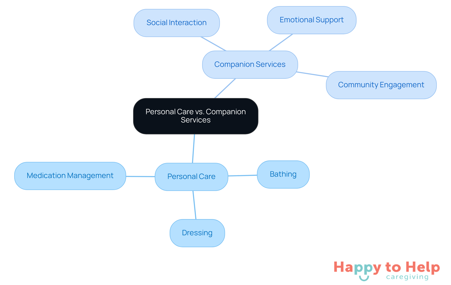 The central node represents the overall topic, while the branches show the key differences and functions of personal care and companionship. Each sub-branch highlights specific tasks or benefits, helping families understand the best support options for their loved ones.