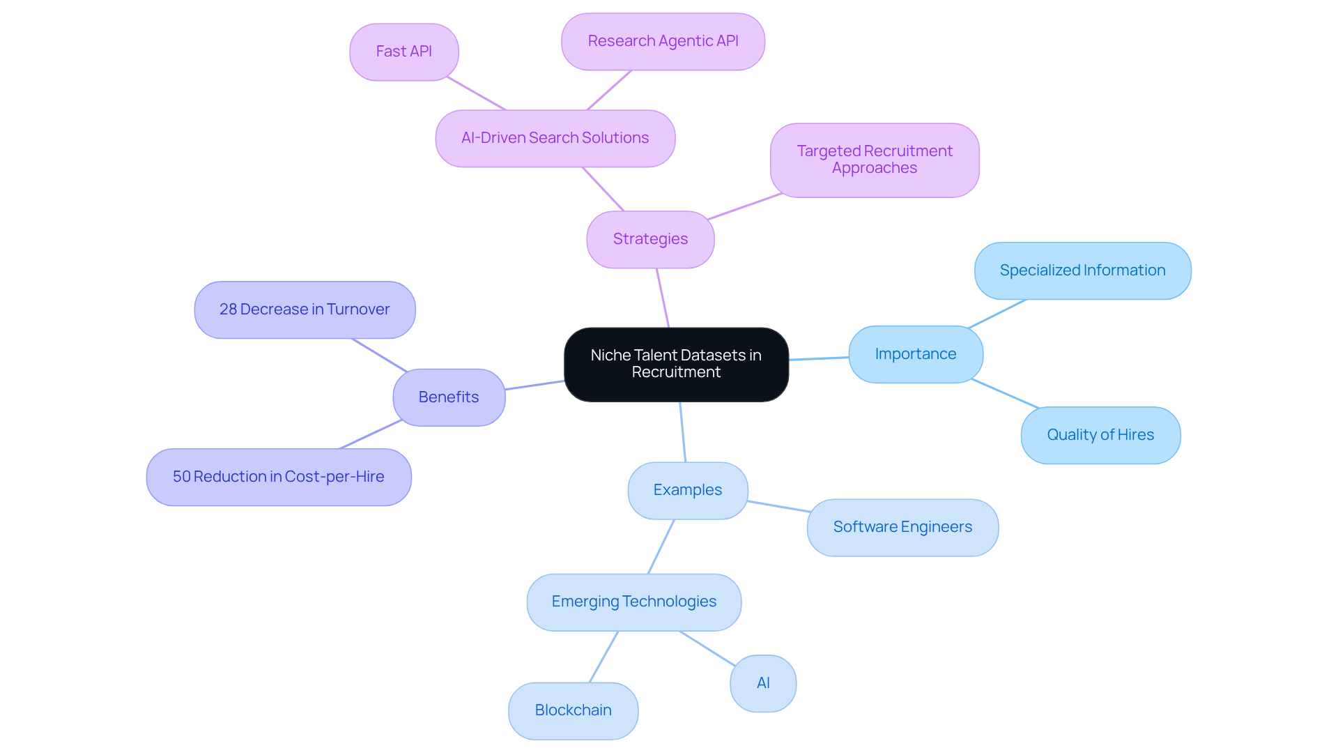 The central node represents the main topic, while branches show related ideas and details. Each color-coded branch helps you see how different aspects connect to the importance of niche datasets in recruitment.
