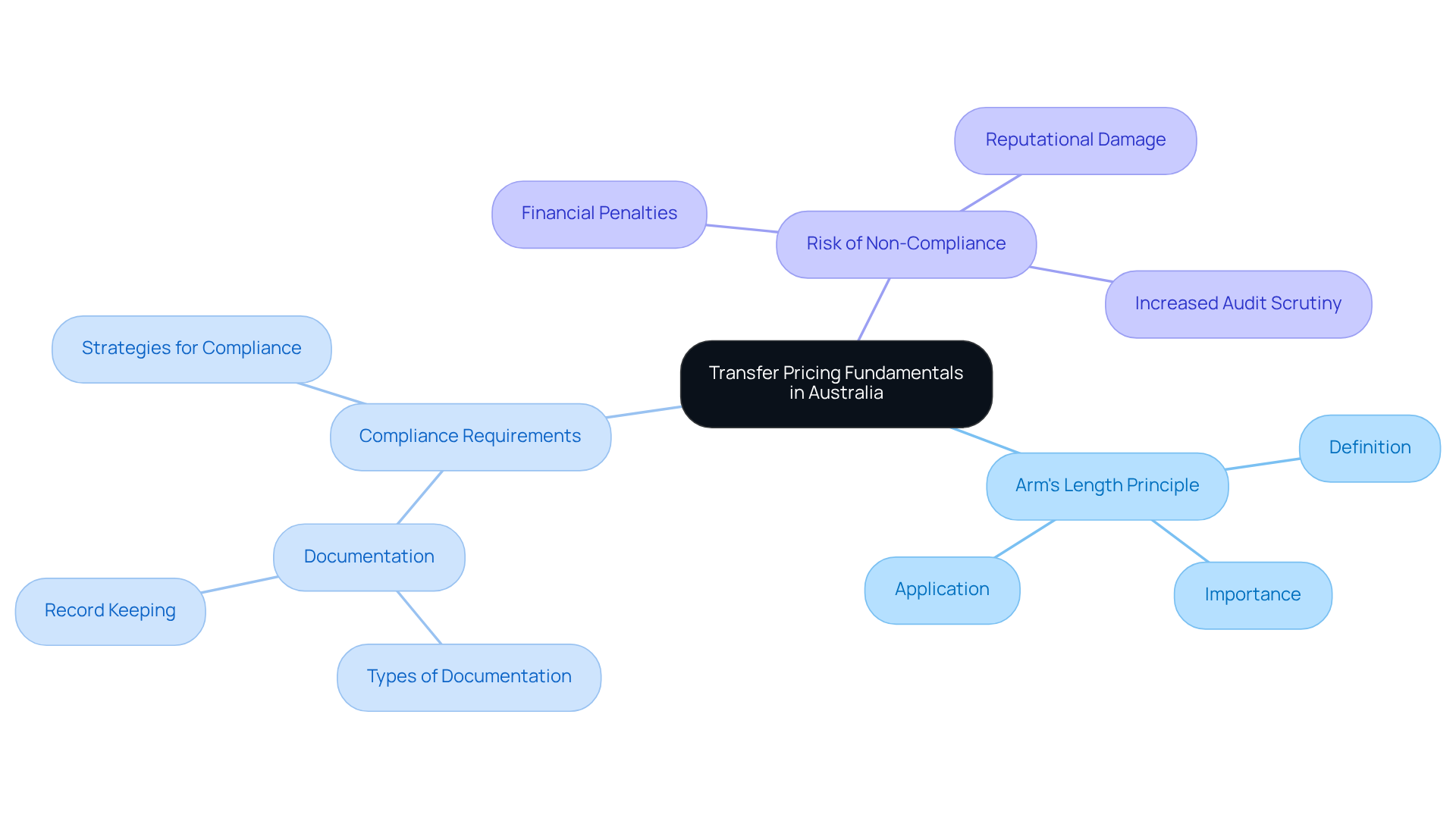 This mindmap starts with the main topic in the center and branches out to show key principles and requirements of transfer pricing in Australia. Each branch represents a fundamental aspect, helping you see how they connect and relate to one another. This mindmap starts with the main topic in the center and branches out to show key principles and requirements of transfer pricing in Australia. Each branch represents a fundamental aspect, helping you see how they connect and relate to one another.
