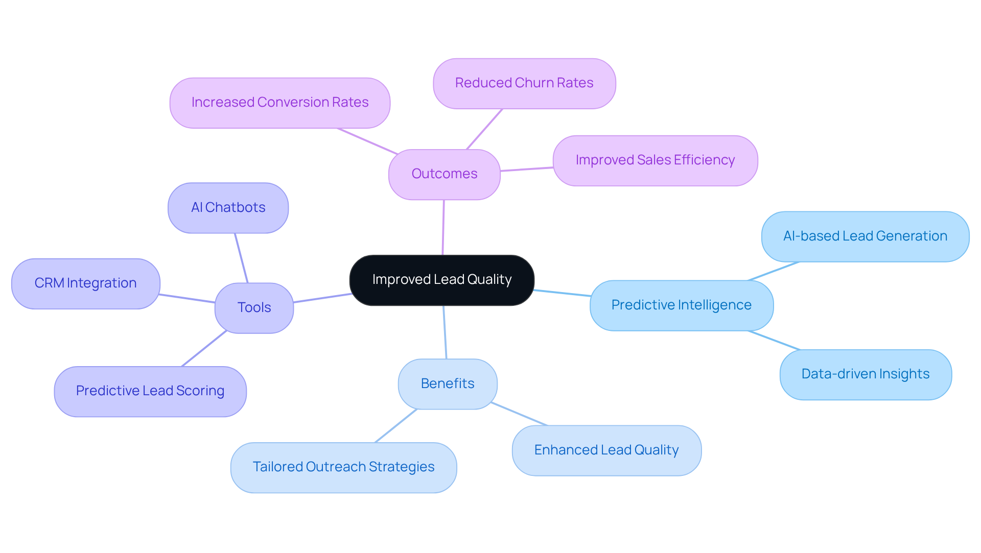 The central idea is about improving lead quality. Each branch represents a key aspect of how predictive intelligence can help, showing the connections between tools, benefits, and outcomes.