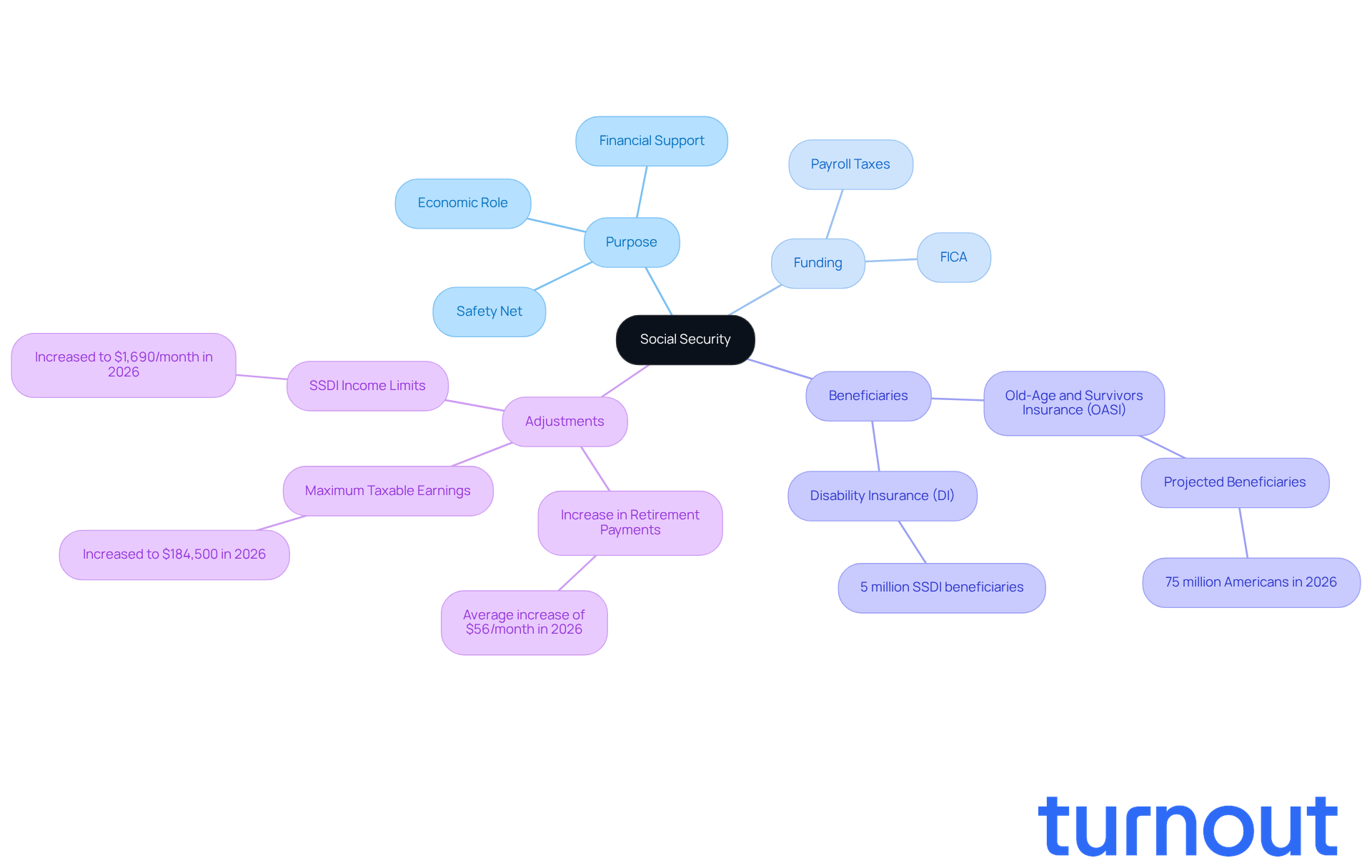 The center represents Social Security, with branches showing its purpose, funding sources, and the number of beneficiaries. Each branch breaks down into more specific details, helping you understand how this vital program operates. The center represents Social Security, with branches showing its purpose, funding sources, and the number of beneficiaries. Each branch breaks down into more specific details, helping you understand how this vital program operates.